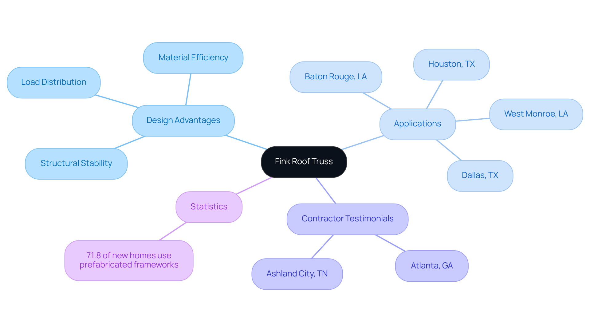 This mindmap illustrates the key aspects of the Fink roof truss design. Start at the center with the main topic, then explore the branches to see its advantages, applications, contractor insights, and relevant statistics. Each branch represents a different area of focus, helping you understand how the Fink truss stands out in residential construction.