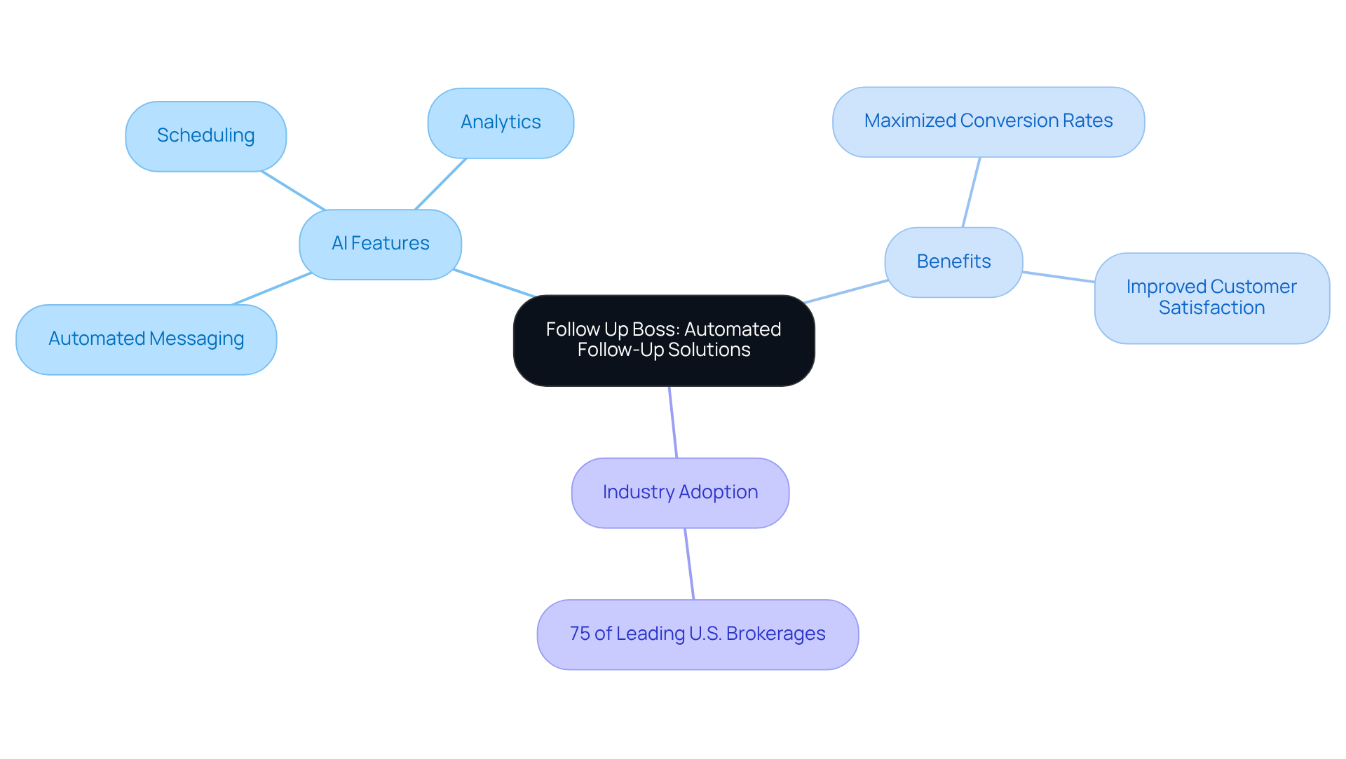 The center represents Follow Up Boss, with branches showing its key features and benefits. Each branch illustrates how AI enhances real estate communication, and the adoption statistic highlights its relevance in the industry. The center represents Follow Up Boss, with branches showing its key features and benefits. Each branch illustrates how AI enhances real estate communication, and the adoption statistic highlights its relevance in the industry.