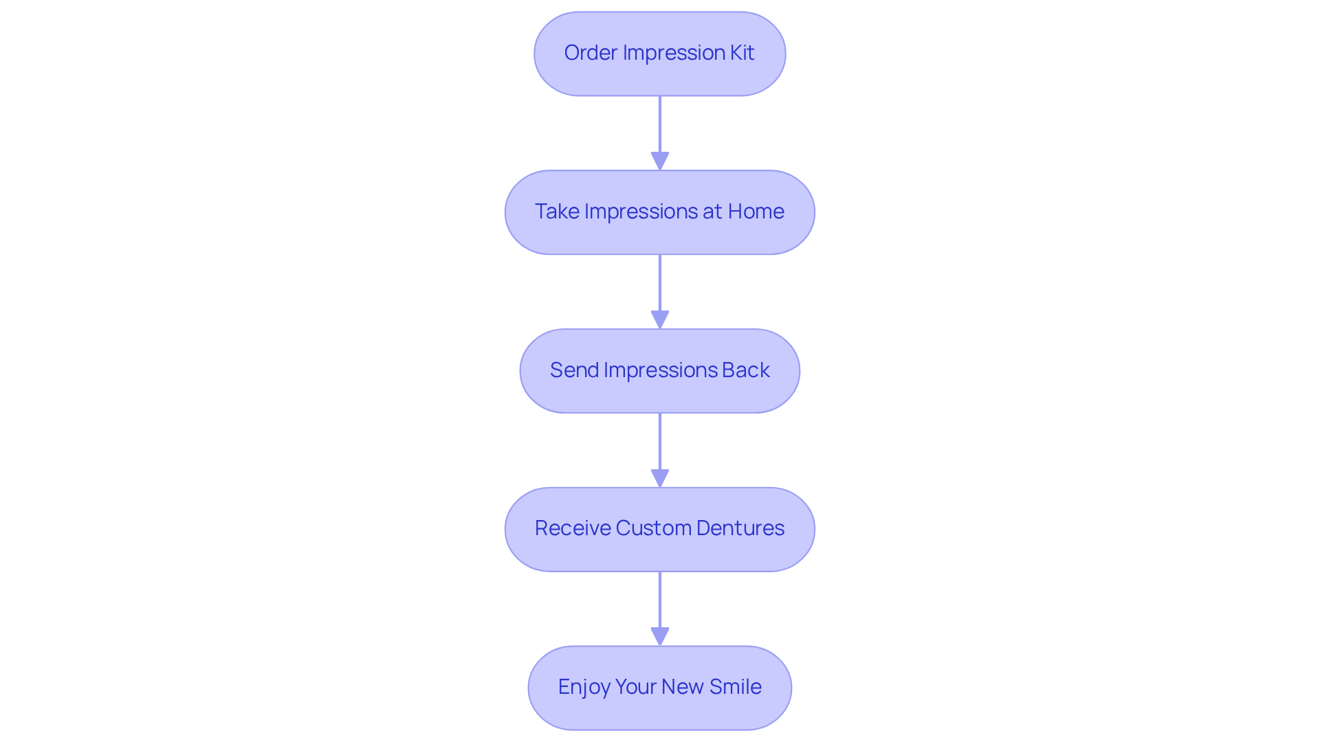 Each box shows a step in the journey to getting your custom dentures — just follow the arrows to see how the process flows from ordering the kit to enjoying your new smile. Each box shows a step in the journey to getting your custom dentures — just follow the arrows to see how the process flows from ordering the kit to enjoying your new smile.