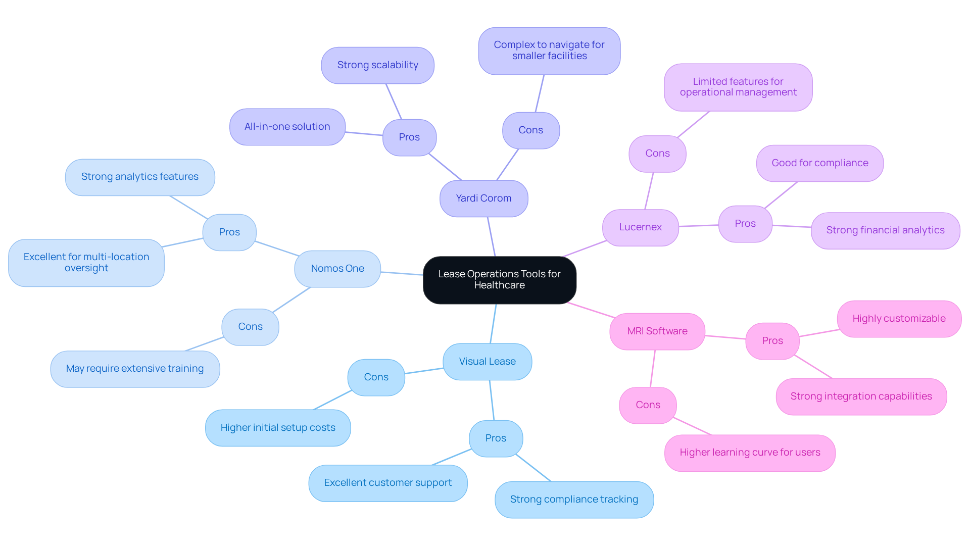 The central node represents the overall topic, while each branch shows a specific tool. Pros and cons are listed under each tool, helping you quickly compare their features. The central node represents the overall topic, while each branch shows a specific tool. Pros and cons are listed under each tool, helping you quickly compare their features.