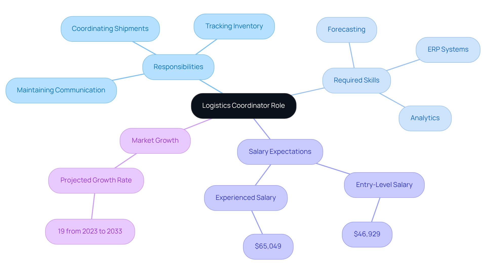 This mindmap outlines the key aspects of the Logistics Coordinator position. Start at the center with the main role, then explore the branches to see responsibilities, essential skills, salary ranges, and growth potential in the logistics field. This mindmap outlines the key aspects of the Logistics Coordinator position. Start at the center with the main role, then explore the branches to see responsibilities, essential skills, salary ranges, and growth potential in the logistics field.