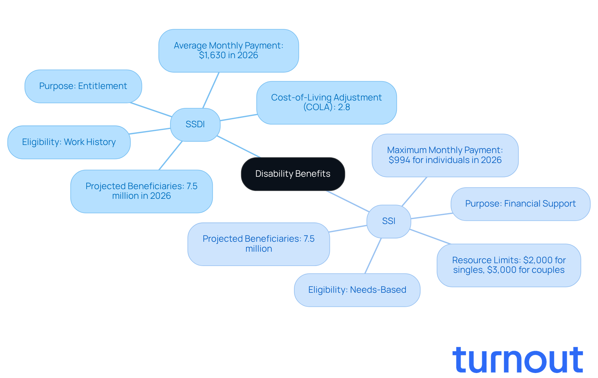 The central node represents the overall topic of disability benefits. Each branch shows a different program, with sub-branches detailing their specific characteristics. This layout helps you see at a glance how SSDI and SSI differ.
