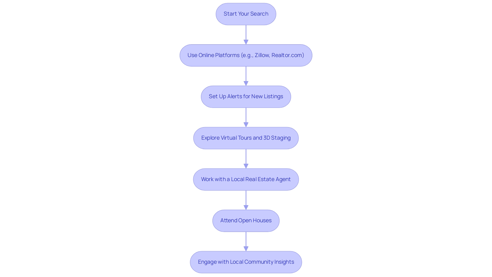 Each box represents a step in the home search process, with arrows indicating the progression from one strategy to the next.
