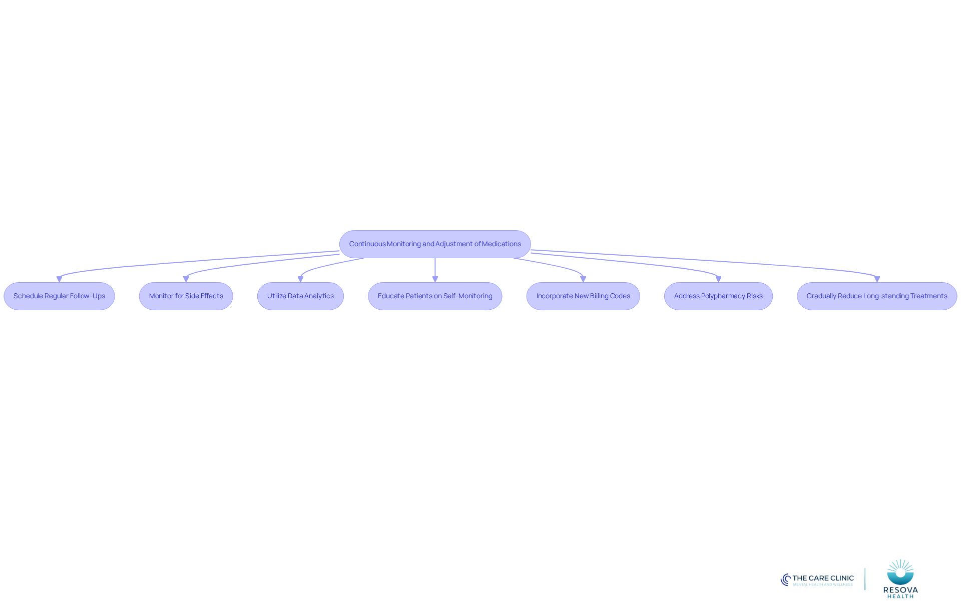 Each box represents a strategy that healthcare providers can use to improve medication management. Follow the arrows to see how these strategies connect and contribute to better patient care. Each box represents a strategy that healthcare providers can use to improve medication management. Follow the arrows to see how these strategies connect and contribute to better patient care.