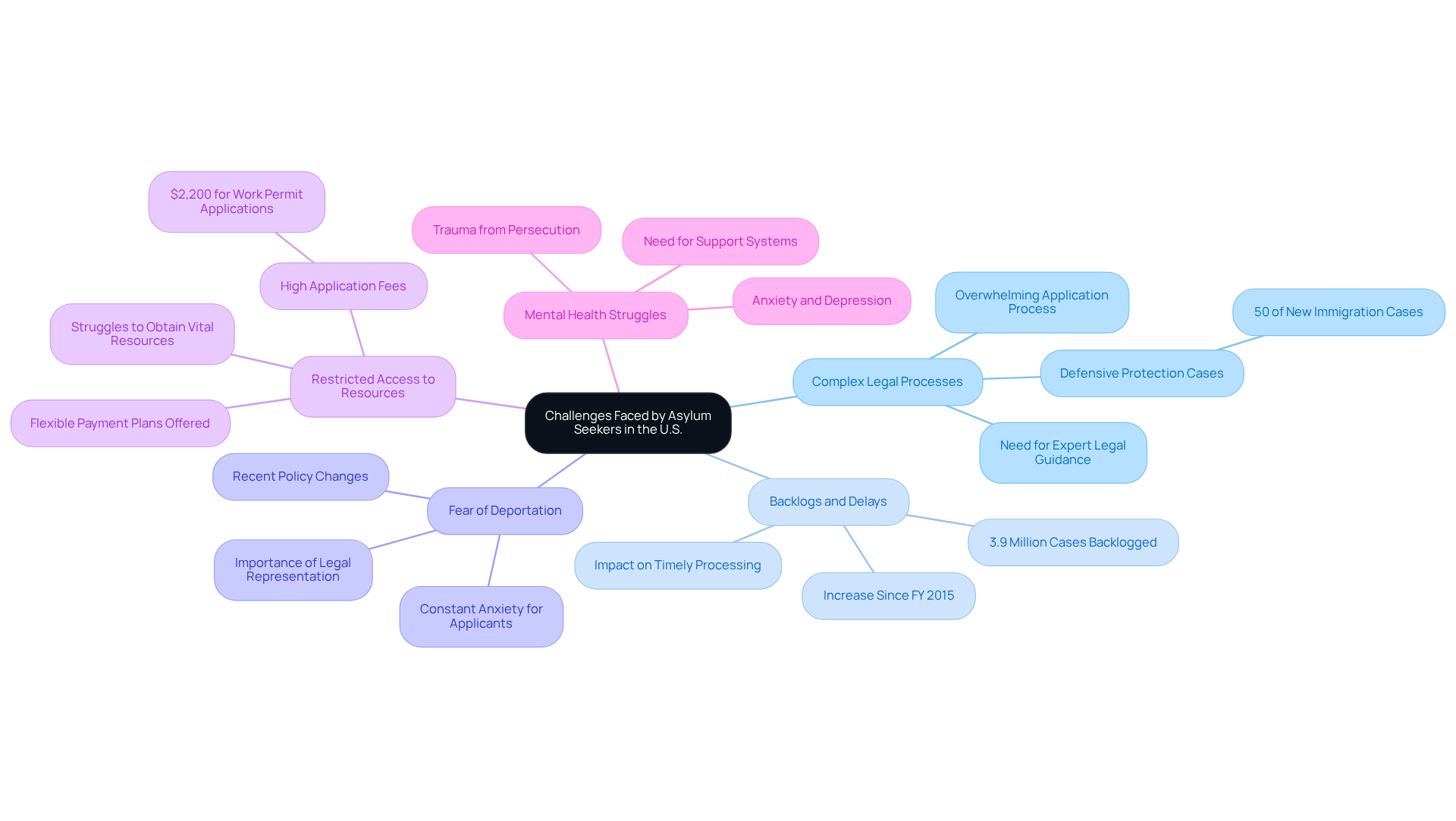 The central node represents the main topic of asylum seekers' challenges, while the branches highlight specific issues. Each color-coded branch helps identify different challenges, making it easier to see how they relate to the overall difficulties faced.