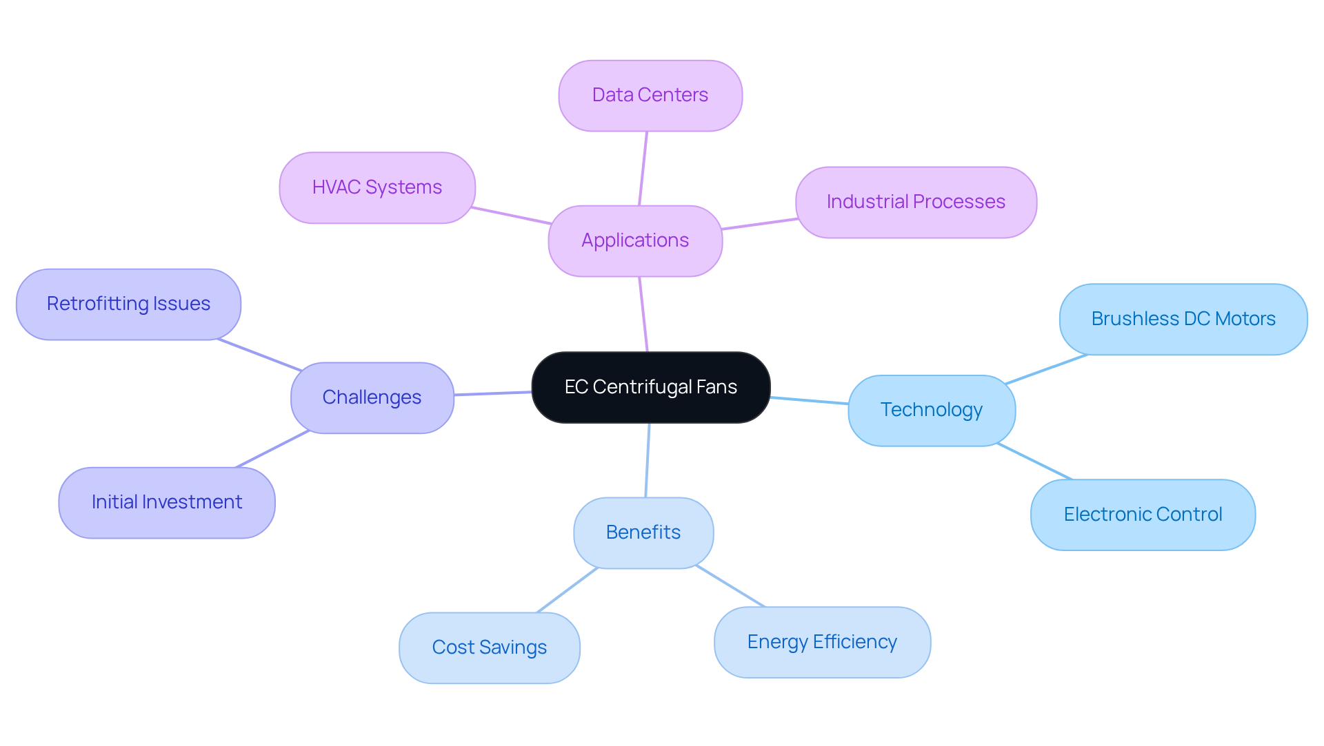 The center represents EC centrifugal fans, with branches showing their technology, benefits, challenges, and applications. Each color-coded section helps you see how everything connects and supports the main idea.