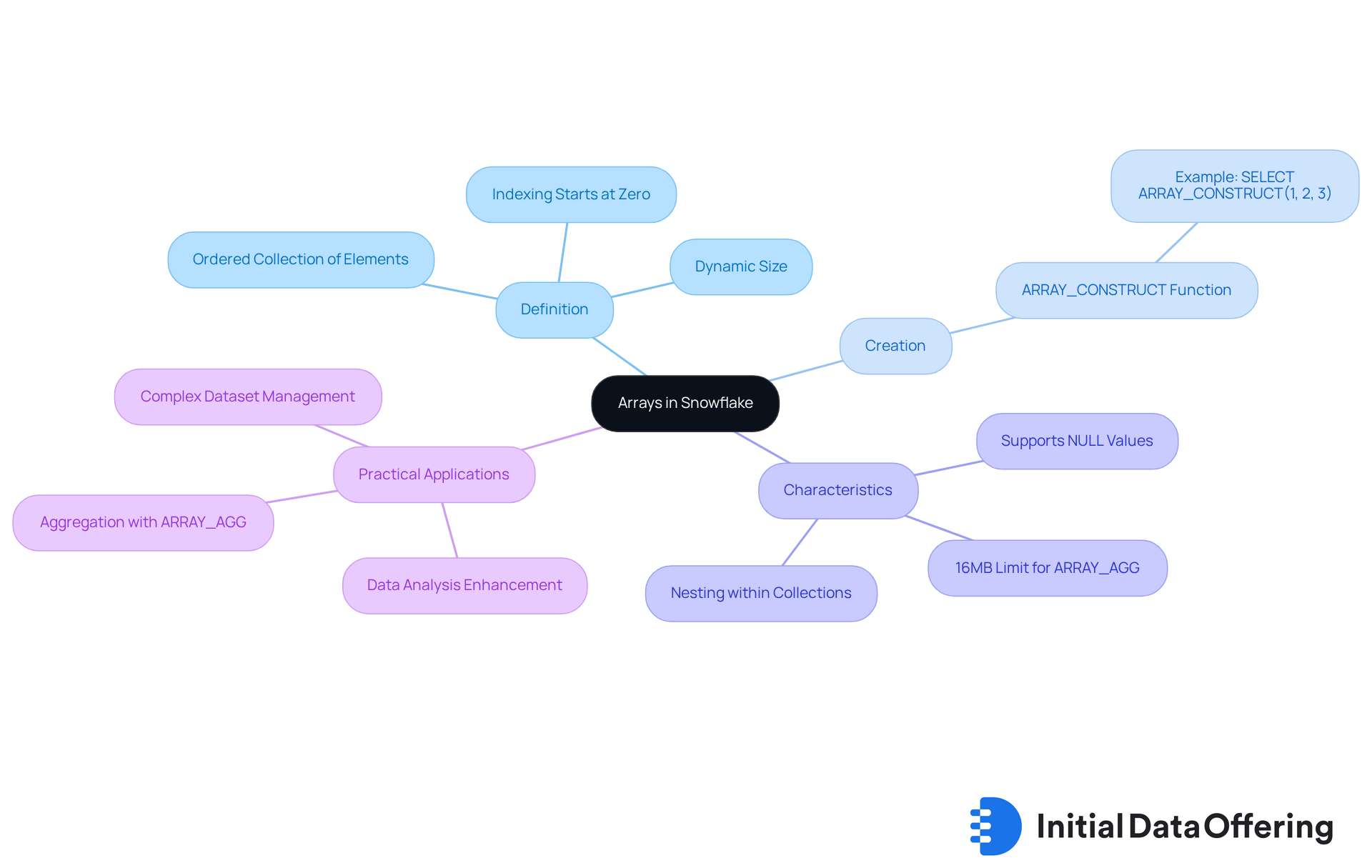 The central node represents the main topic of arrays in Snowflake, with branches showing key concepts like how to create them, their characteristics, and practical uses. Follow the branches to explore each aspect of arrays.