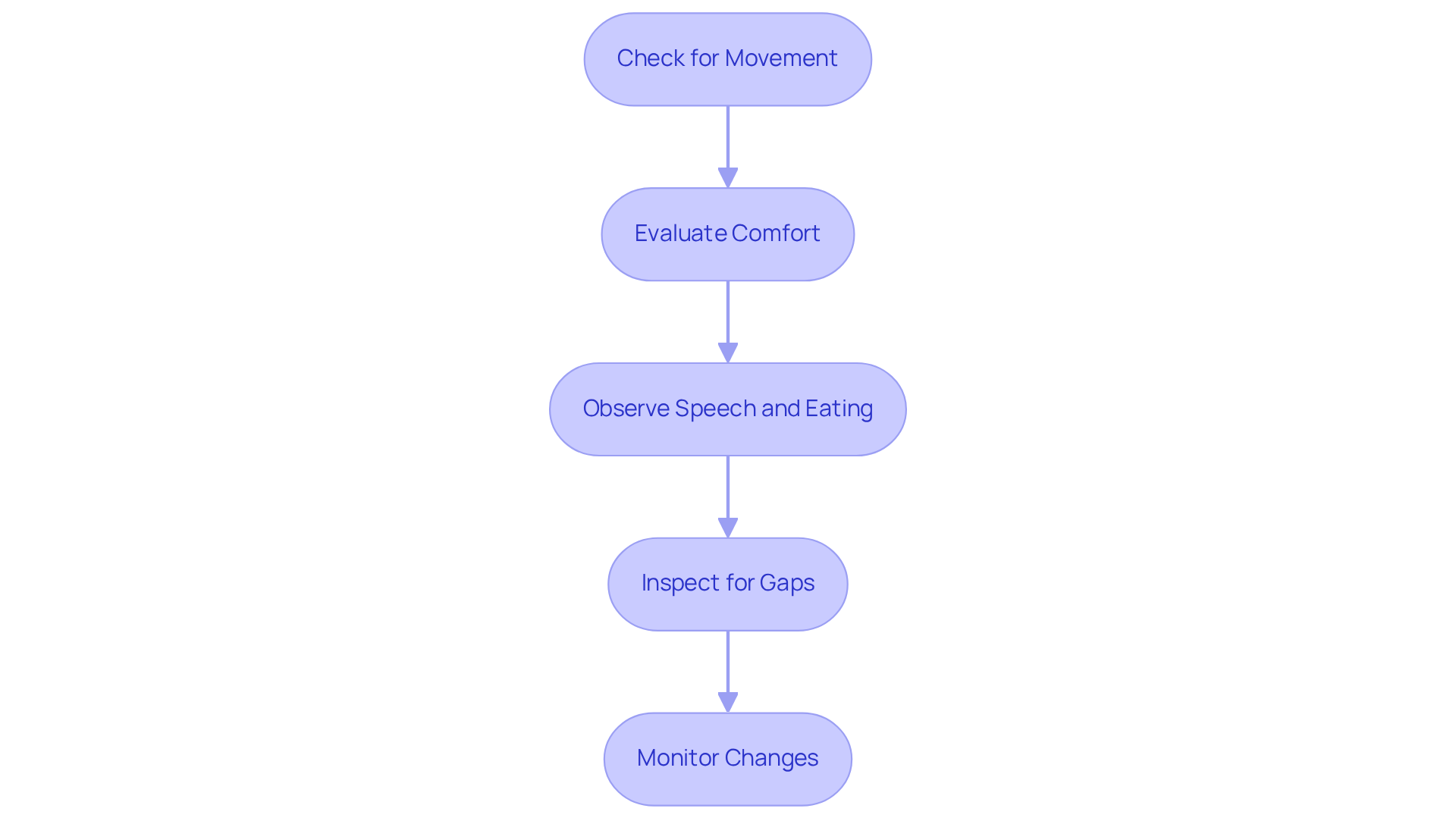 Each box represents a step you can take to ensure your dentures fit well and feel comfortable. Follow the arrows to see the order of actions you should take.