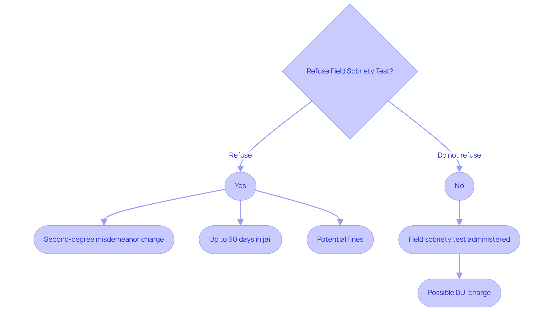 This flowchart helps you understand what happens if you refuse a field sobriety test. Follow the arrows to see the possible outcomes based on your decision. If you refuse, you might face serious legal consequences; if you comply, you may still face a DUI charge.