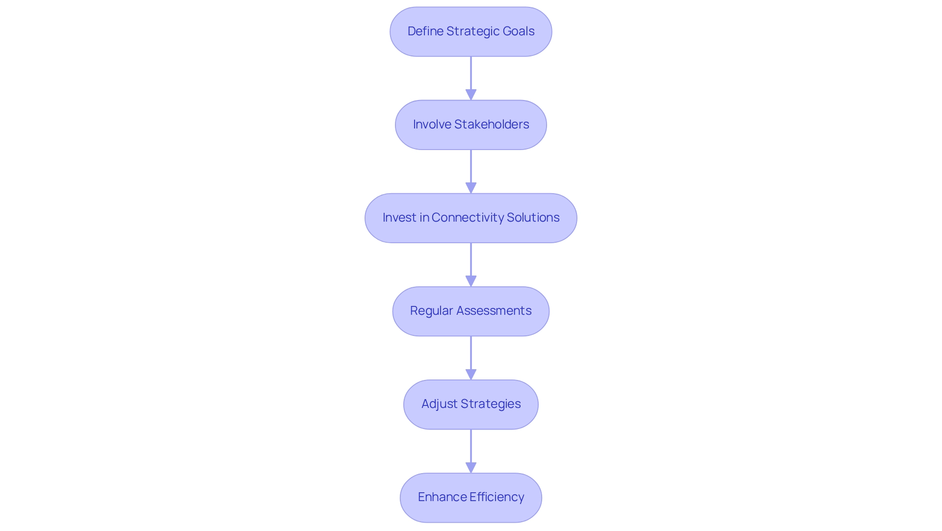Each box represents a crucial step in the alignment process. Follow the arrows to understand how each step contributes to achieving effective connectivity solutions that meet business goals.