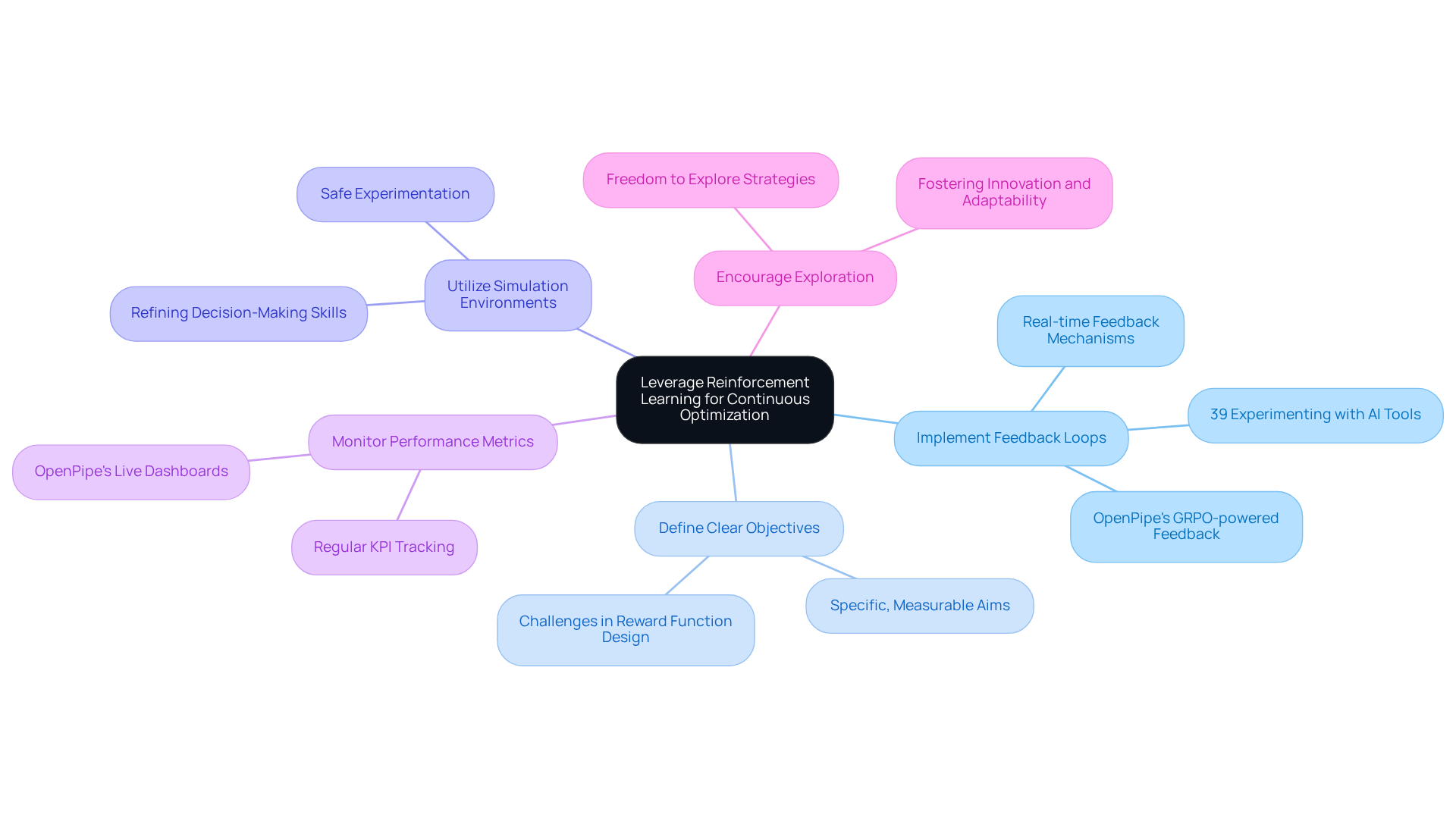The central node represents the main goal of optimizing AI agents. Each branch shows a strategy that contributes to this goal, with further details available in the sub-branches. This layout helps you understand how each strategy fits into the overall approach. The central node represents the main goal of optimizing AI agents. Each branch shows a strategy that contributes to this goal, with further details available in the sub-branches. This layout helps you understand how each strategy fits into the overall approach.