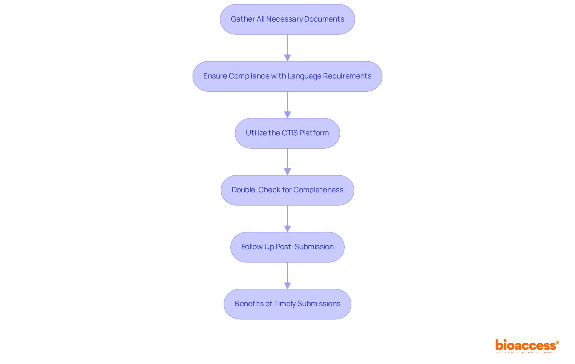Each box represents a crucial step in the documentation process. Follow the arrows to see how each step leads to the next, ensuring a smooth submission for gene therapy trials.