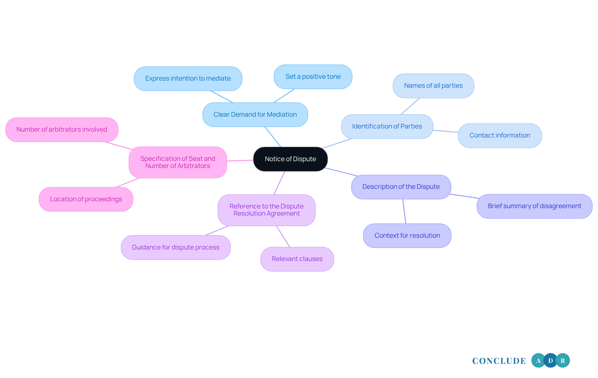 The center represents the main topic, and each branch shows a key component that should be included in a Notice of Dispute. Follow the branches to understand what details are essential for a valid notice.