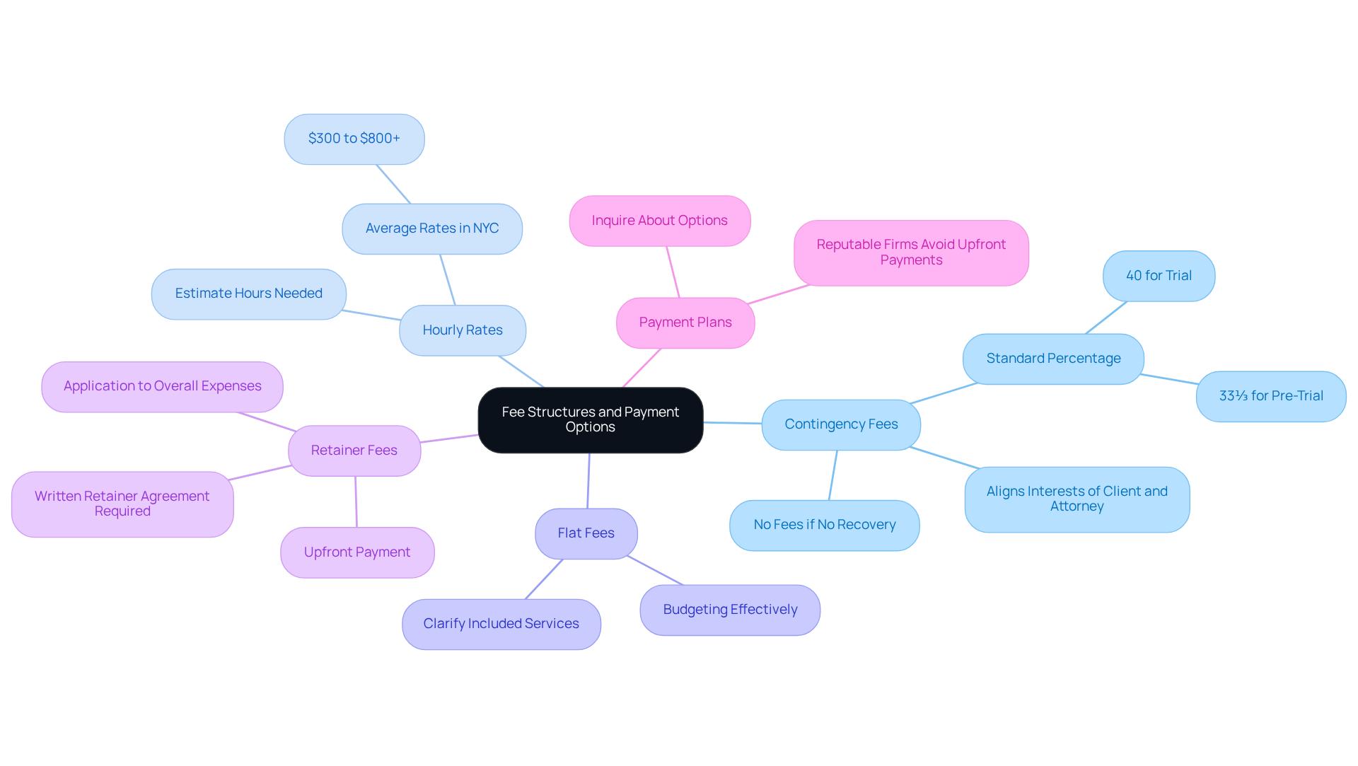 This mindmap helps you visualize the different ways lawyers charge for their services. Start at the center with the main topic, then follow the branches to learn about each fee type and what it means for you. Each color represents a different payment option, making it easier to see your choices. This mindmap helps you visualize the different ways lawyers charge for their services. Start at the center with the main topic, then follow the branches to learn about each fee type and what it means for you. Each color represents a different payment option, making it easier to see your choices.