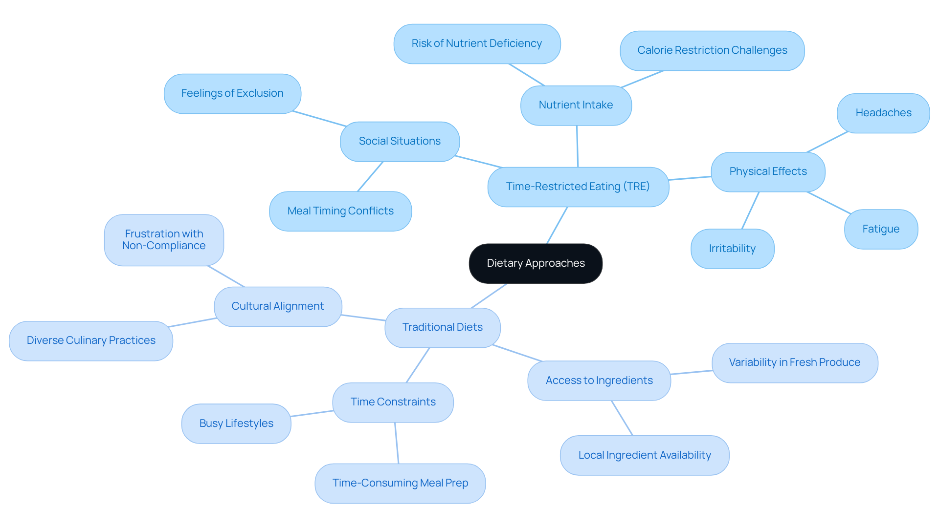 This mindmap shows the challenges of two dietary approaches. Start at the center with 'Dietary Approaches', then follow the branches to see the specific drawbacks of Time-Restricted Eating and Traditional Diets. Each sub-branch highlights a unique challenge, helping you understand the complexities of choosing a diet that fits your lifestyle.