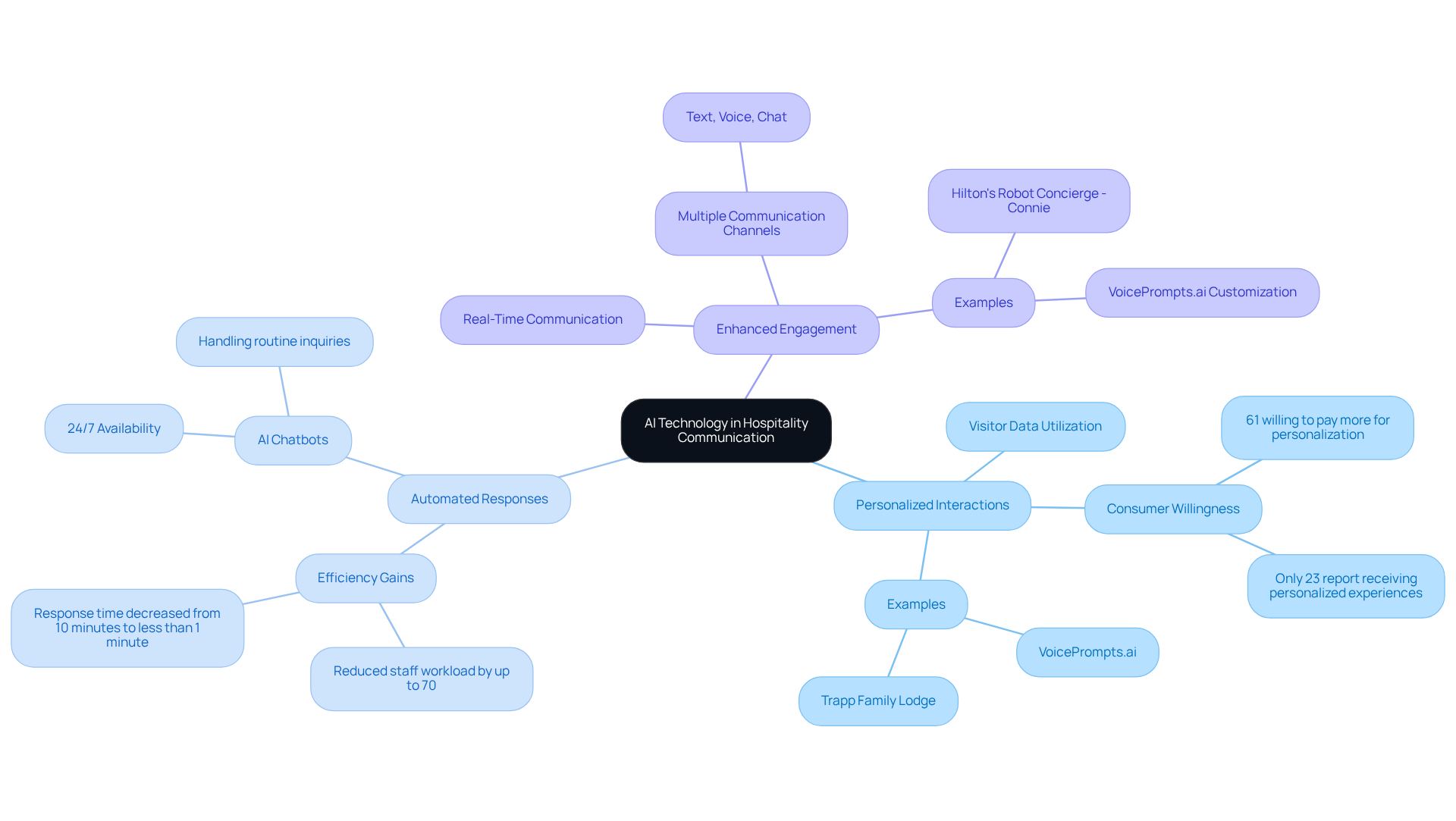 The central node represents the main theme of AI in hospitality communication. Each branch shows a different enhancement, and the sub-points provide details like statistics and examples that illustrate the benefits. The central node represents the main theme of AI in hospitality communication. Each branch shows a different enhancement, and the sub-points provide details like statistics and examples that illustrate the benefits.