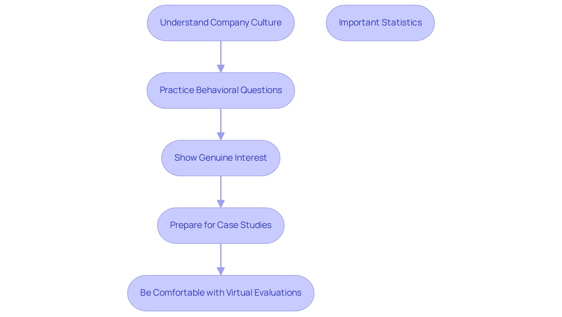 Each box represents a strategy for preparing for startup interviews, with arrows indicating the sequential flow of preparation steps.