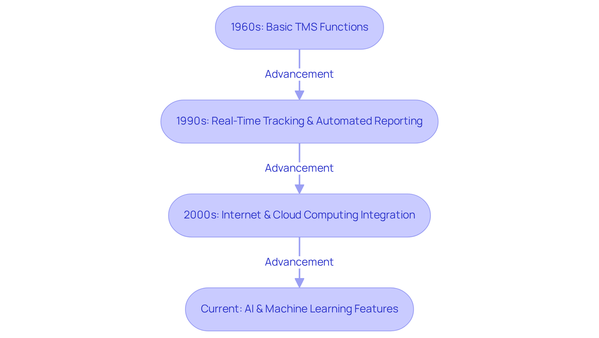 This flowchart shows how transportation management software has evolved over the decades. Each box represents a significant milestone in TMS development, illustrating how the software has advanced from basic functions to incorporating cutting-edge technologies like AI and machine learning.