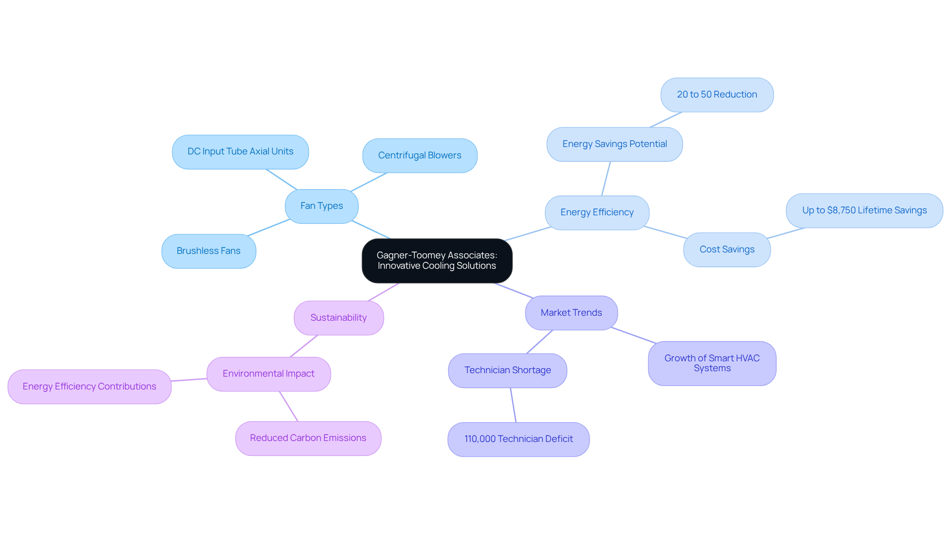 The center node represents Gagner-Toomey Associates and branches show different aspects of their solutions. Each color-coded branch connects to specific details, helping you see how everything relates to innovative HVAC systems.