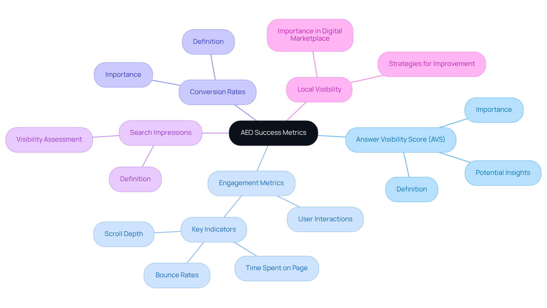 The central node represents the overall goal of measuring AEO success, while each branch highlights a specific metric. Follow the branches to understand how each metric contributes to evaluating marketing effectiveness. The central node represents the overall goal of measuring AEO success, while each branch highlights a specific metric. Follow the branches to understand how each metric contributes to evaluating marketing effectiveness.