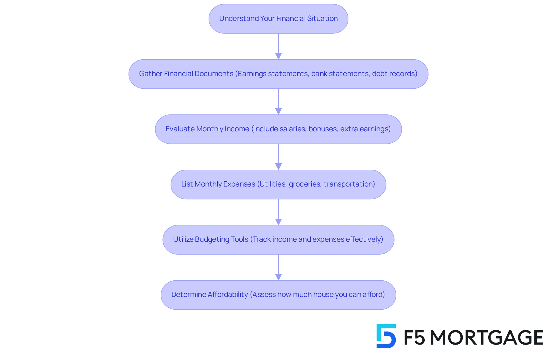 Each box represents a step in the process of assessing your finances. Follow the arrows to see how each step builds on the previous one, guiding you toward successful homeownership.