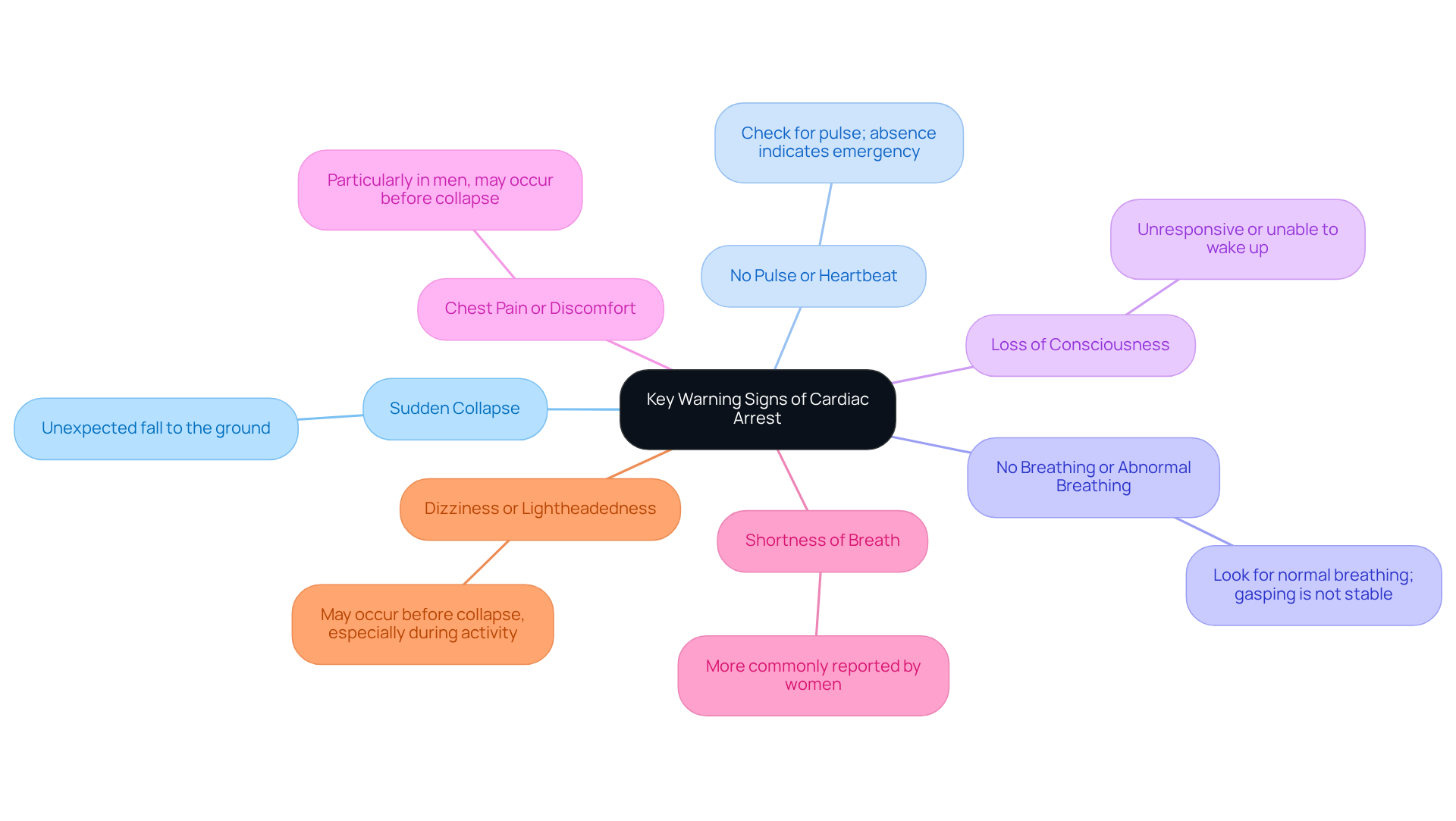 This mindmap shows the critical signs to watch for in case of cardiac arrest. Each branch represents a different warning sign, helping you understand what to look for in an emergency. The more you know, the better prepared you are to act quickly!