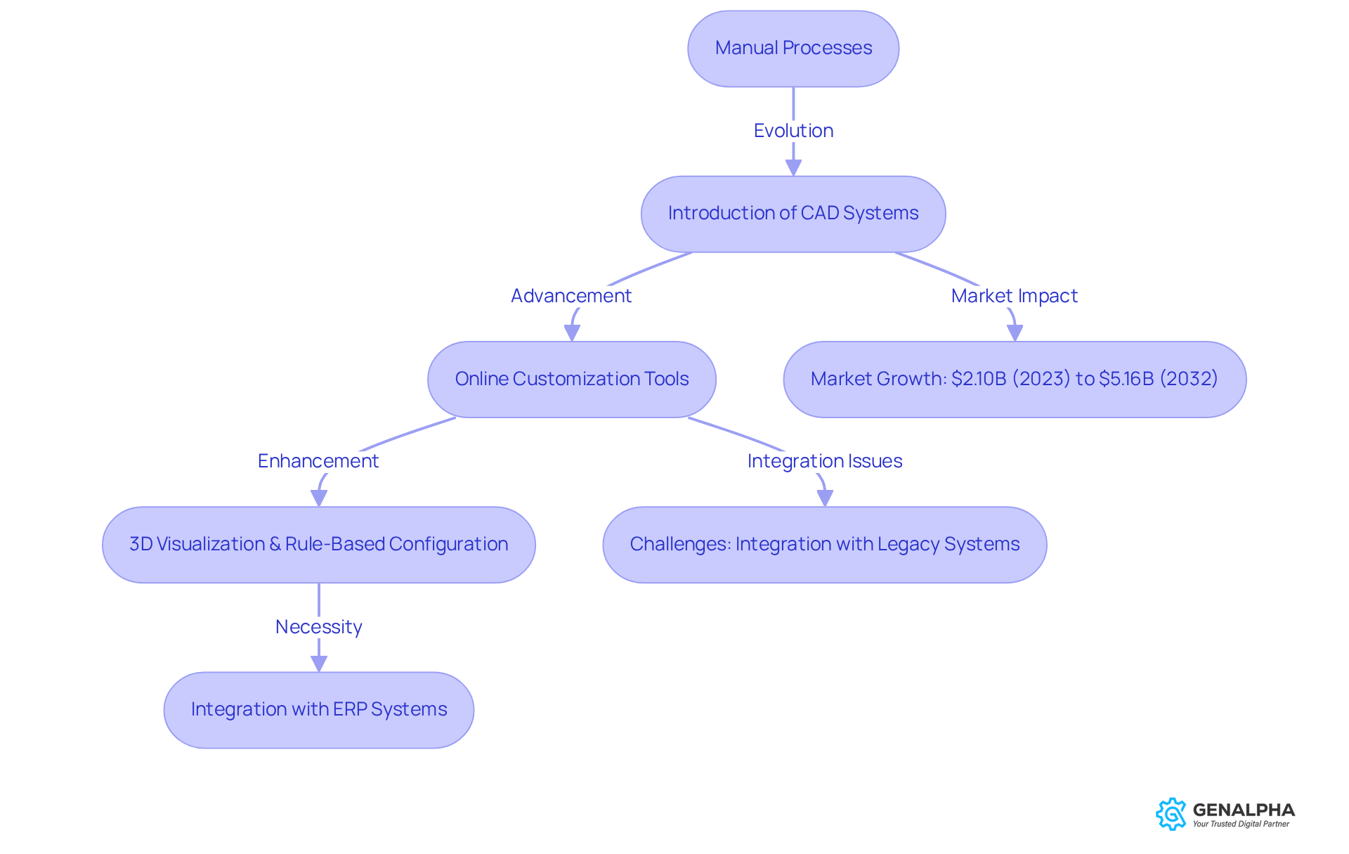 This flowchart shows how product configurators have evolved over time. Each box represents a key development, and the arrows indicate the progression from one stage to the next. The notes highlight important market trends and challenges faced during this evolution.