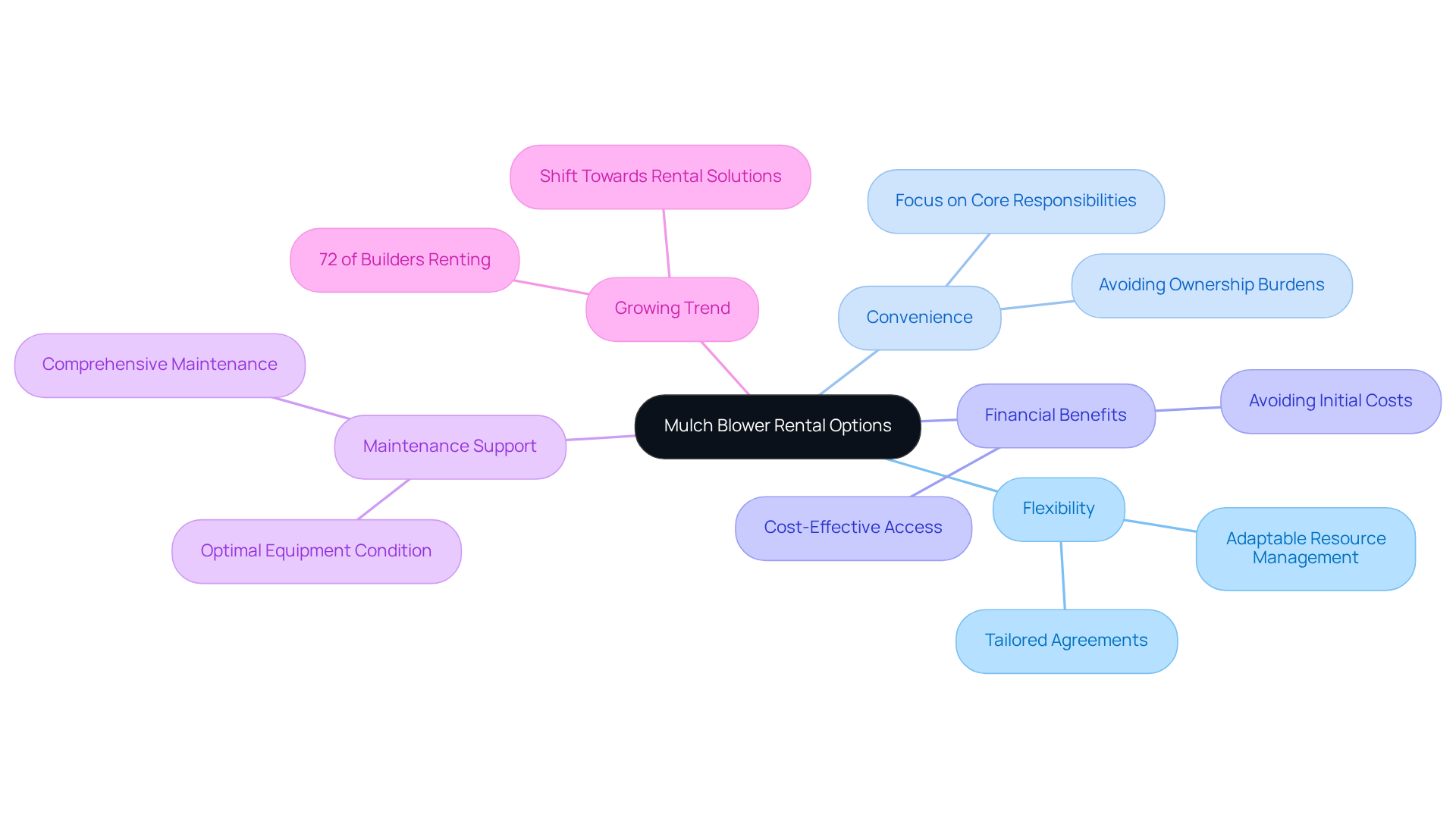 The central node represents the main topic of rental options, while the branches show the various benefits and themes associated with it. Each color-coded branch helps you quickly identify different aspects of the rental process. The central node represents the main topic of rental options, while the branches show the various benefits and themes associated with it. Each color-coded branch helps you quickly identify different aspects of the rental process.