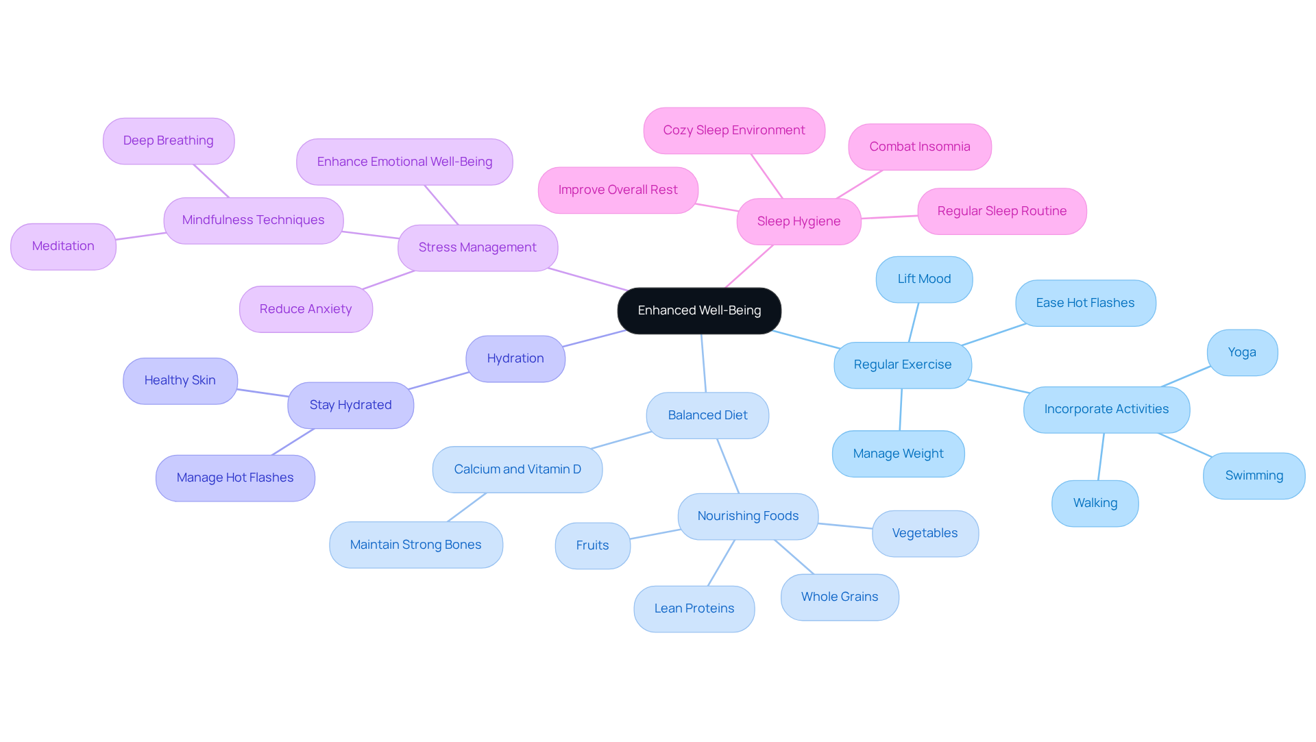 The center represents the goal of enhanced well-being, and each branch shows a strategy to achieve it. Follow the branches to see specific actions you can take under each strategy.