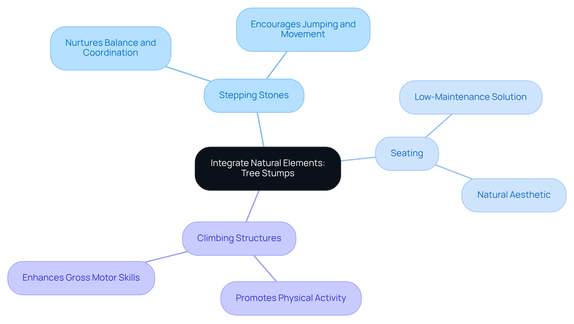 This mindmap shows how tree stumps can be used in different ways to enhance children's play. Each branch represents a function of the stumps, and the sub-branches explain the benefits of those functions. Follow the branches to see how they all connect back to the main idea of integrating nature into play.