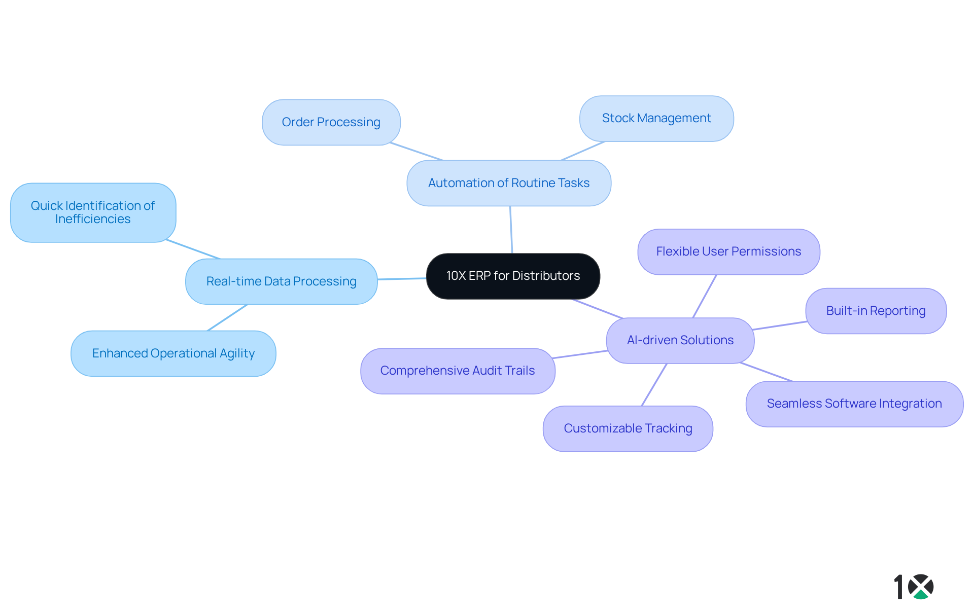 At the center is the 10X ERP system, with branches showing its main features and benefits. Each branch highlights how it contributes to better operations for distributors, making it easier to see the connections between them.