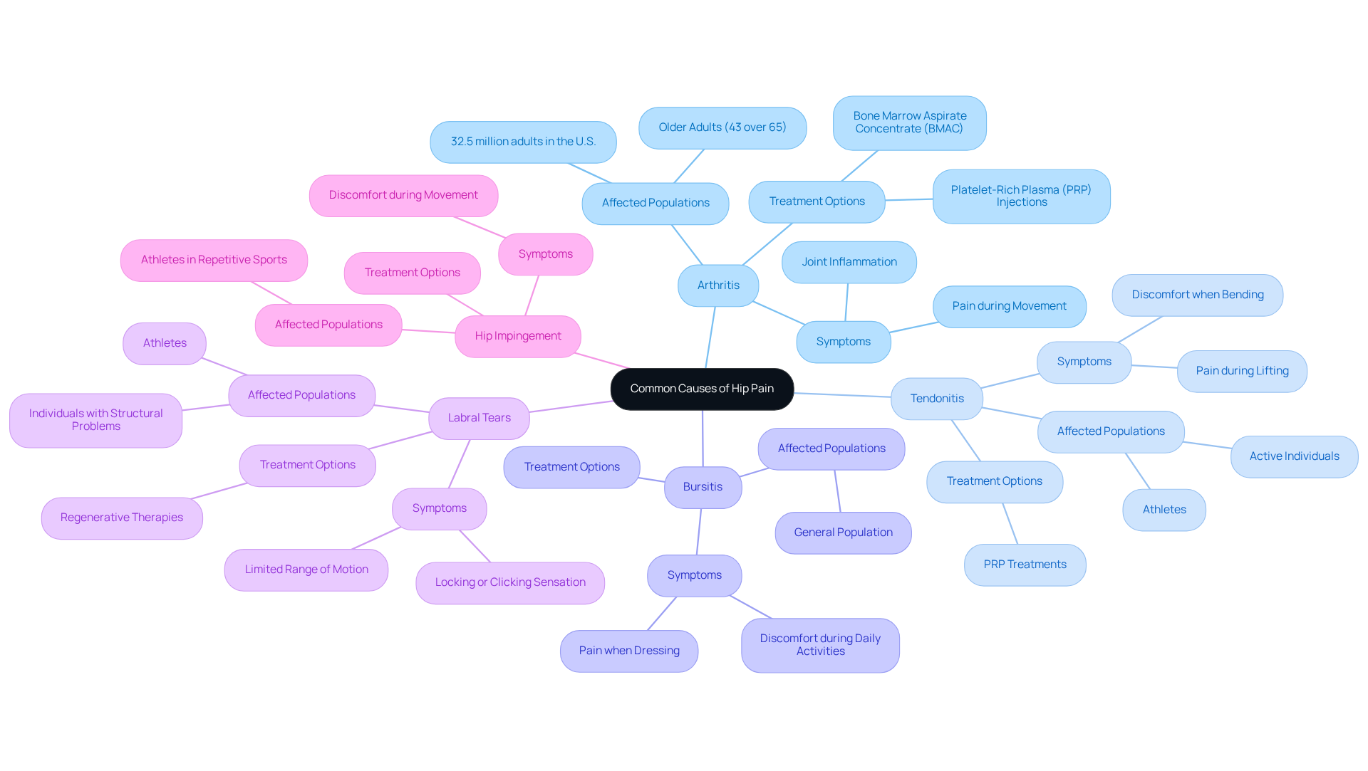 The center represents the main topic of hip pain causes, with branches leading to specific conditions. Each branch contains important details about symptoms and treatments, helping you understand how they relate to your discomfort.