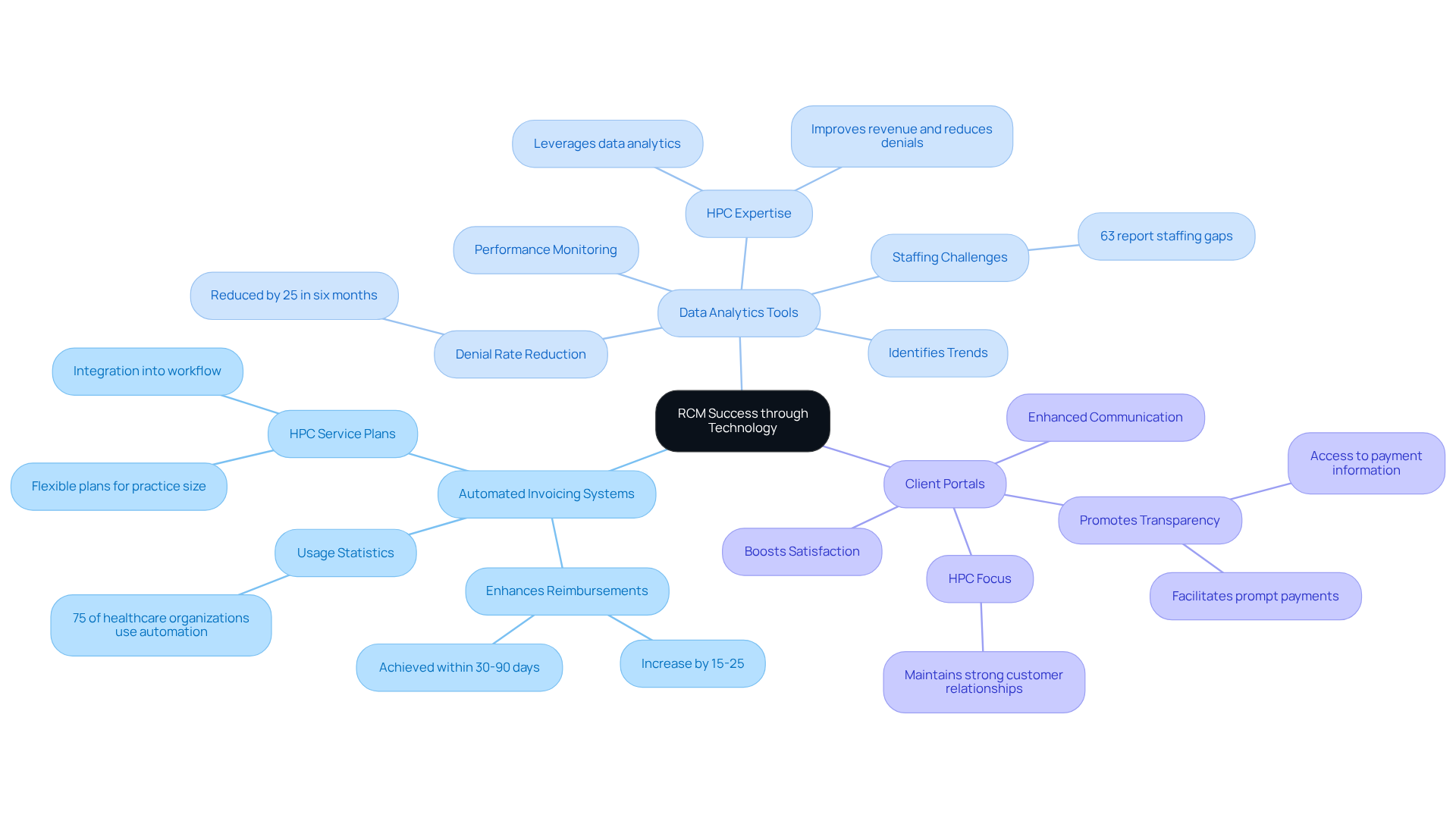 This mindmap illustrates how different technologies contribute to successful revenue cycle management. Start at the center with the main idea, then explore each branch to see how automated invoicing, data analytics, and client portals play a role in improving financial performance and operational efficiency.