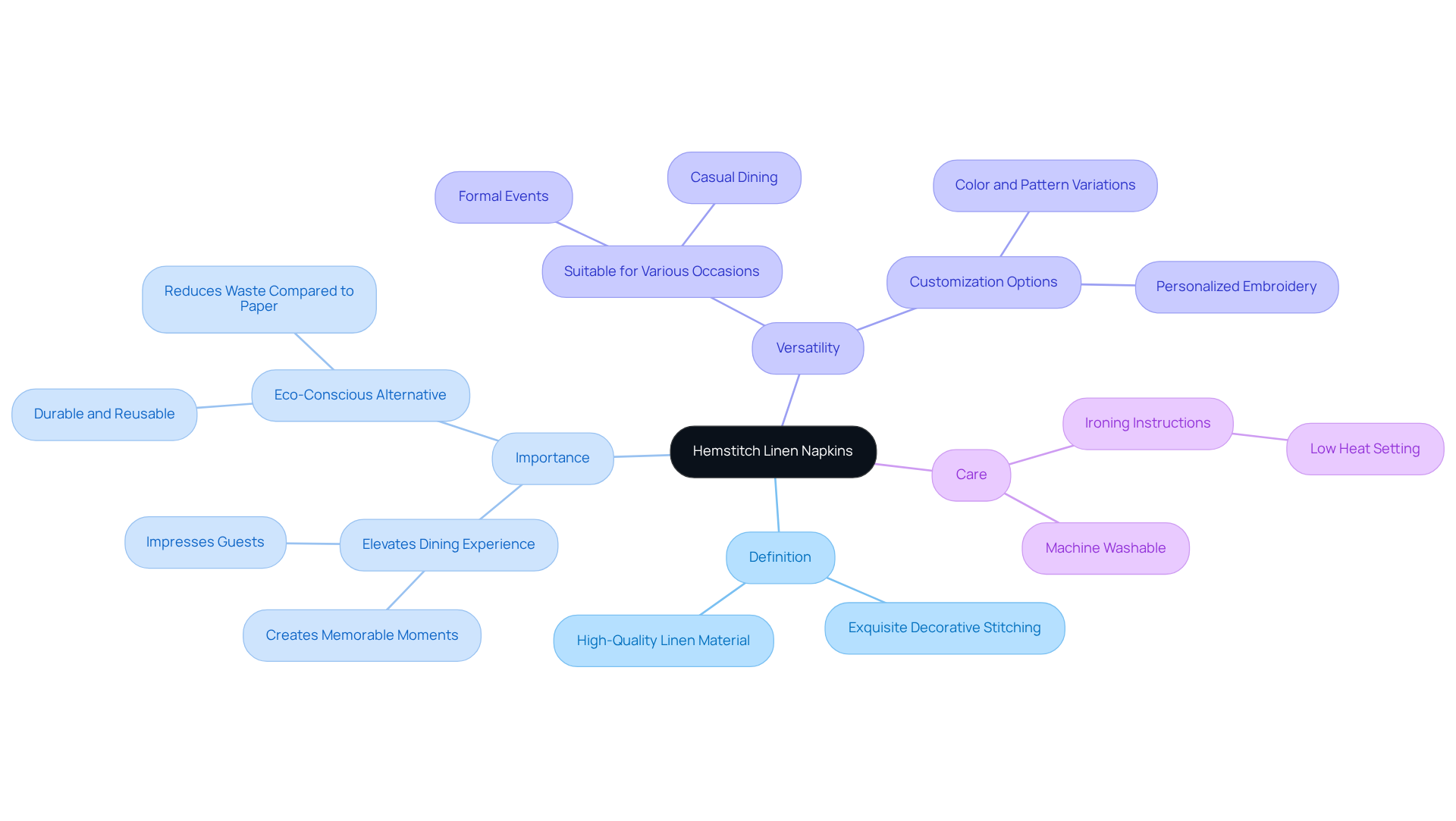 Start at the center with the main topic, then follow the branches to explore different aspects of hemstitch linen napkins, including what they are, why they matter, how they can be used, and how to care for them. Start at the center with the main topic, then follow the branches to explore different aspects of hemstitch linen napkins, including what they are, why they matter, how they can be used, and how to care for them.