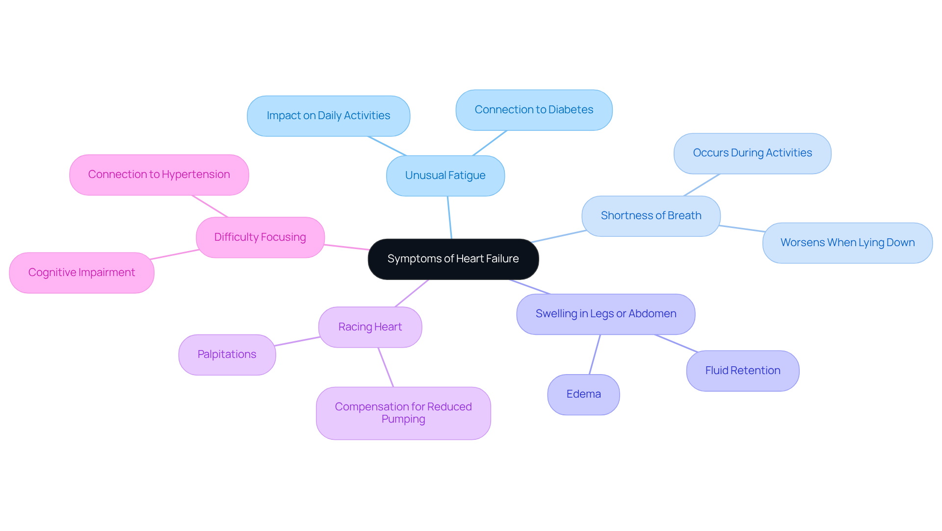 This mindmap helps you see the main symptoms of heart failure and how they connect to other health issues. Each branch represents a symptom, and the sub-branches show related concerns or implications. It's a visual way to understand what to look out for and why early recognition is important.