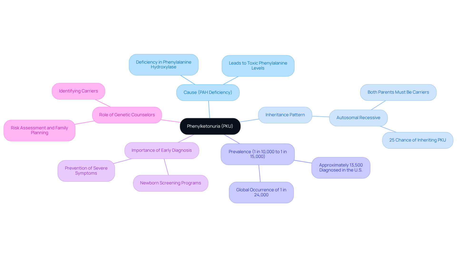 The central node represents PKU, and each branch shows a different aspect of the disorder. Follow the branches to learn about its cause, how it's inherited, how common it is, and why genetic counseling is important.