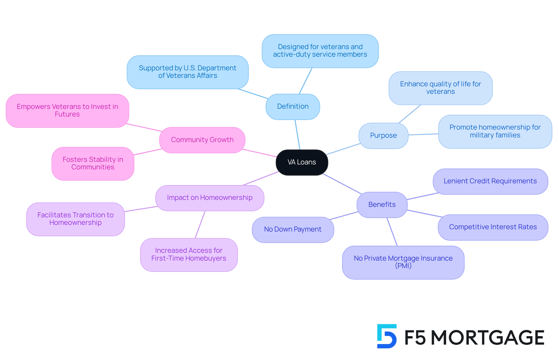 This mindmap starts with the main topic, VA Loans, at the center. Each branch represents a key aspect, such as benefits and impacts on homeownership, making it easy to understand the various components that contribute to the overall purpose of VA loans.