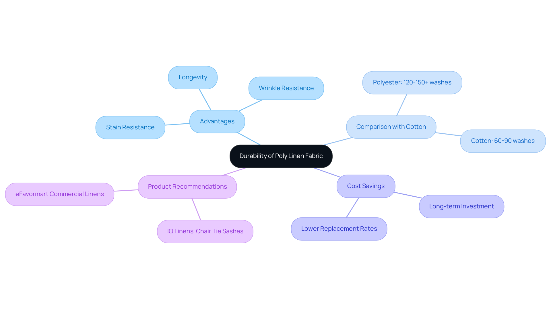 The central node represents the main topic, while branches show the benefits and comparisons of poly linen fabric. Each branch highlights important points, making it easy to understand why poly linen is a preferred choice for events.