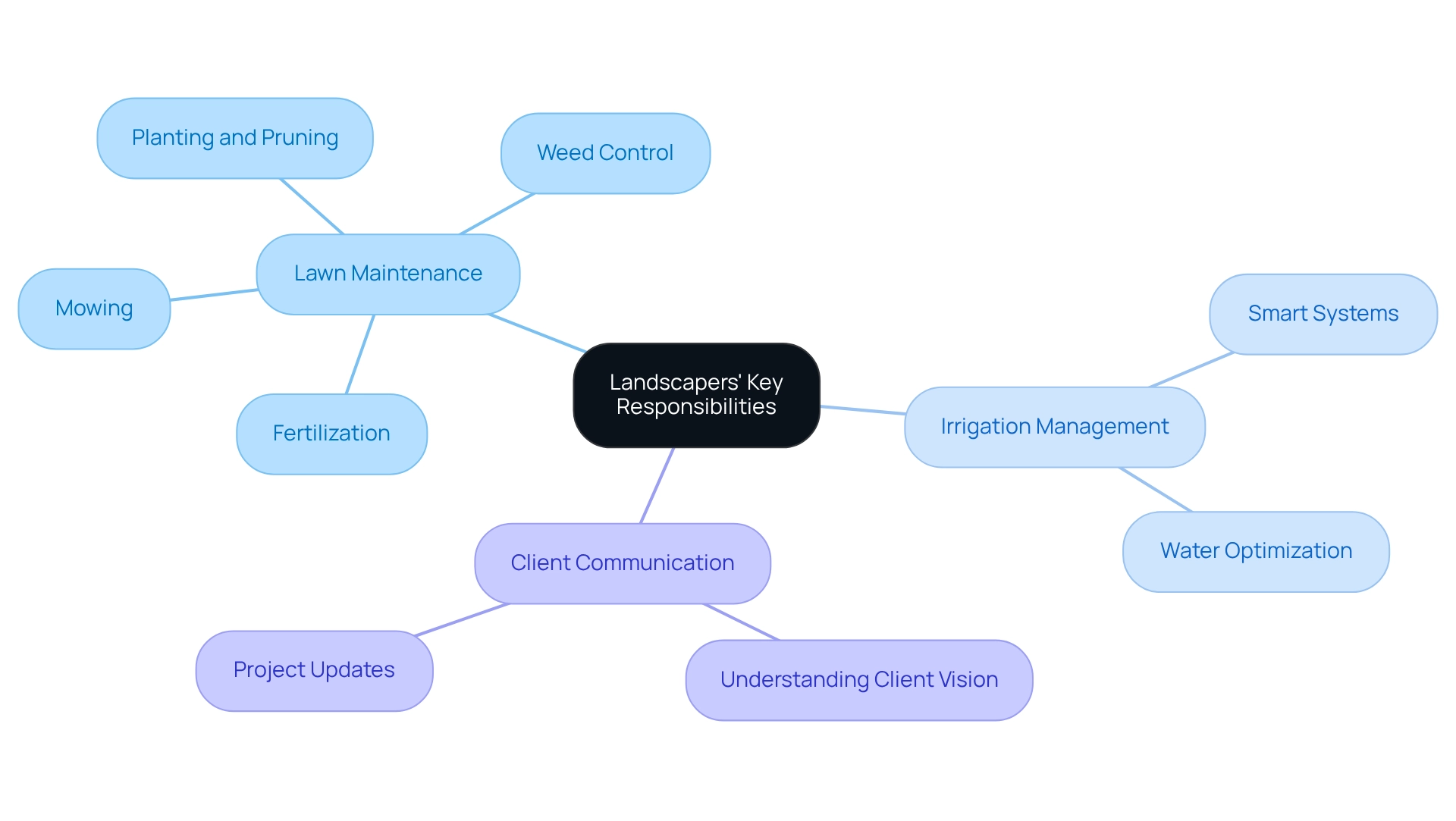 This mindmap outlines the essential tasks of landscapers. Each main branch represents a key area of responsibility, while the sub-branches detail specific tasks within those areas. The visual helps illustrate how these responsibilities connect and contribute to the overall role of a landscaper.