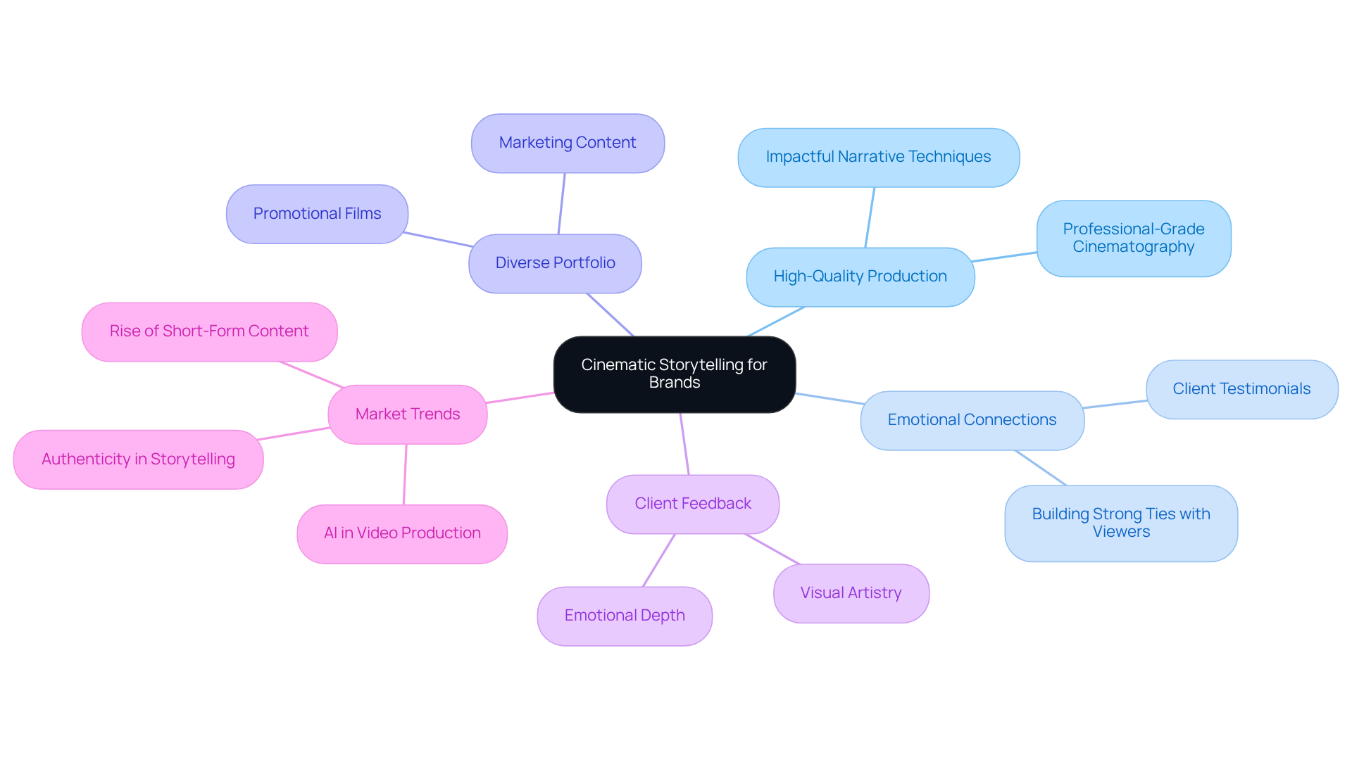 Start at the center with the main idea, then follow the branches to explore how True Film Production approaches storytelling and the different factors that contribute to their success. Start at the center with the main idea, then follow the branches to explore how True Film Production approaches storytelling and the different factors that contribute to their success.