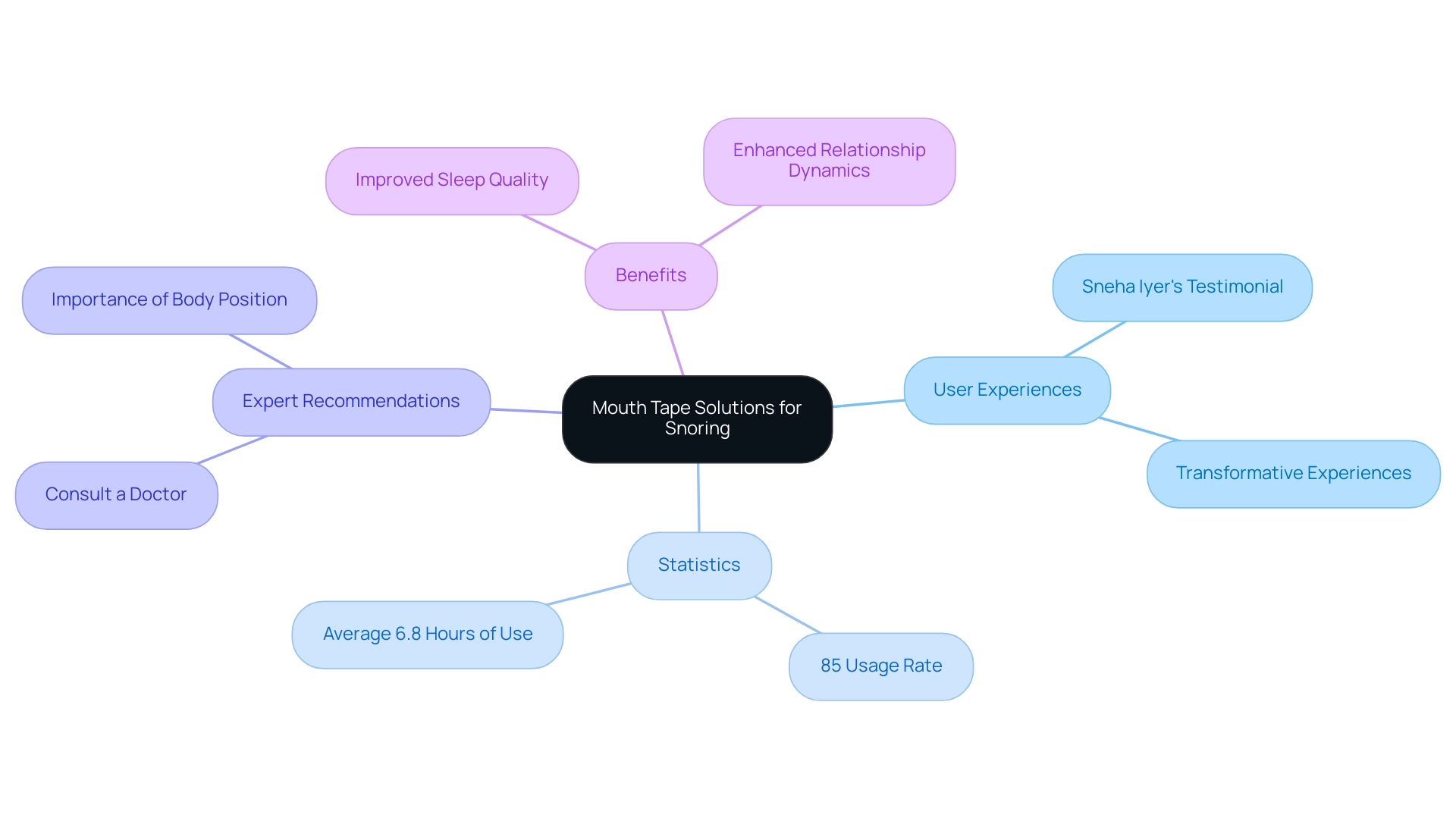 The central node represents mouth tape solutions, with branches showing user experiences, statistics, expert recommendations, and benefits.