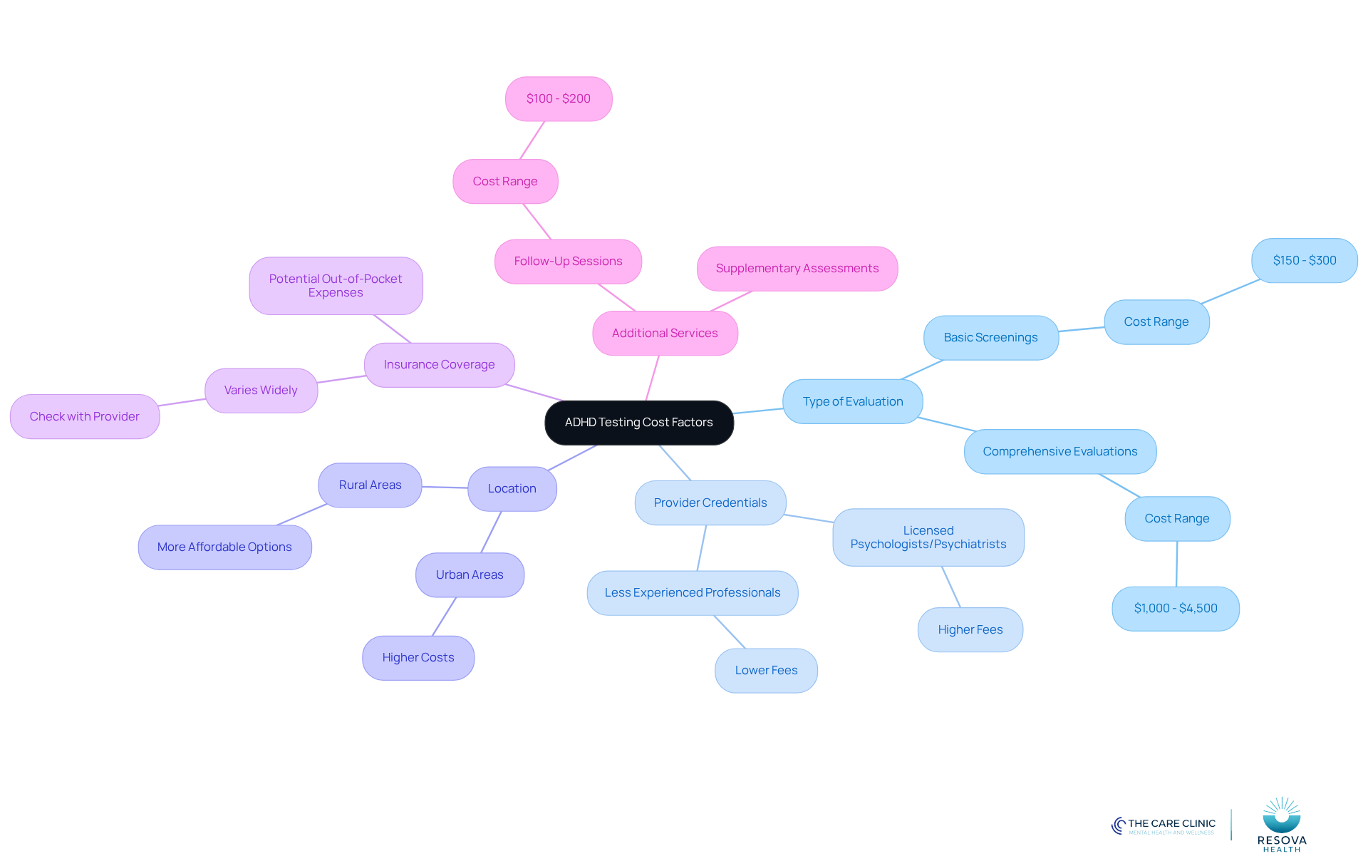 The central node represents the overall topic of ADHD testing costs. Each branch shows a different factor that affects pricing, with further details provided in sub-branches. This helps you understand what influences the costs and how to plan for them. The central node represents the overall topic of ADHD testing costs. Each branch shows a different factor that affects pricing, with further details provided in sub-branches. This helps you understand what influences the costs and how to plan for them.