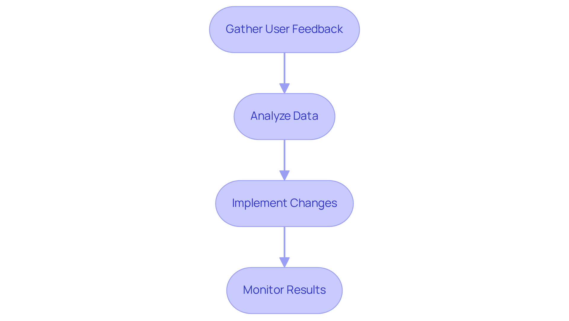 Follow the arrows to see how to continuously improve your healthcare website. Start by gathering feedback, then analyze it, implement changes, and monitor the results to ensure you're meeting patient needs. Follow the arrows to see how to continuously improve your healthcare website. Start by gathering feedback, then analyze it, implement changes, and monitor the results to ensure you're meeting patient needs.