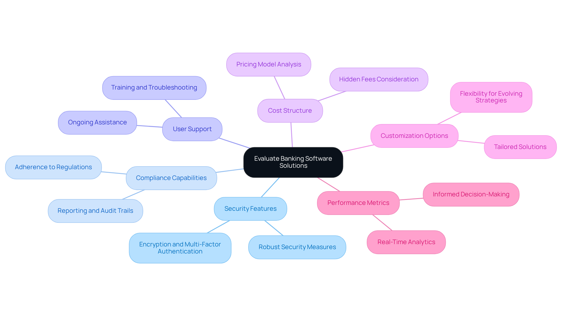 This mindmap starts with the main topic in the center and branches out into important criteria for selecting banking software. Each branch represents a different area to consider, helping you visualize what to look for when making your choice. This mindmap starts with the main topic in the center and branches out into important criteria for selecting banking software. Each branch represents a different area to consider, helping you visualize what to look for when making your choice.