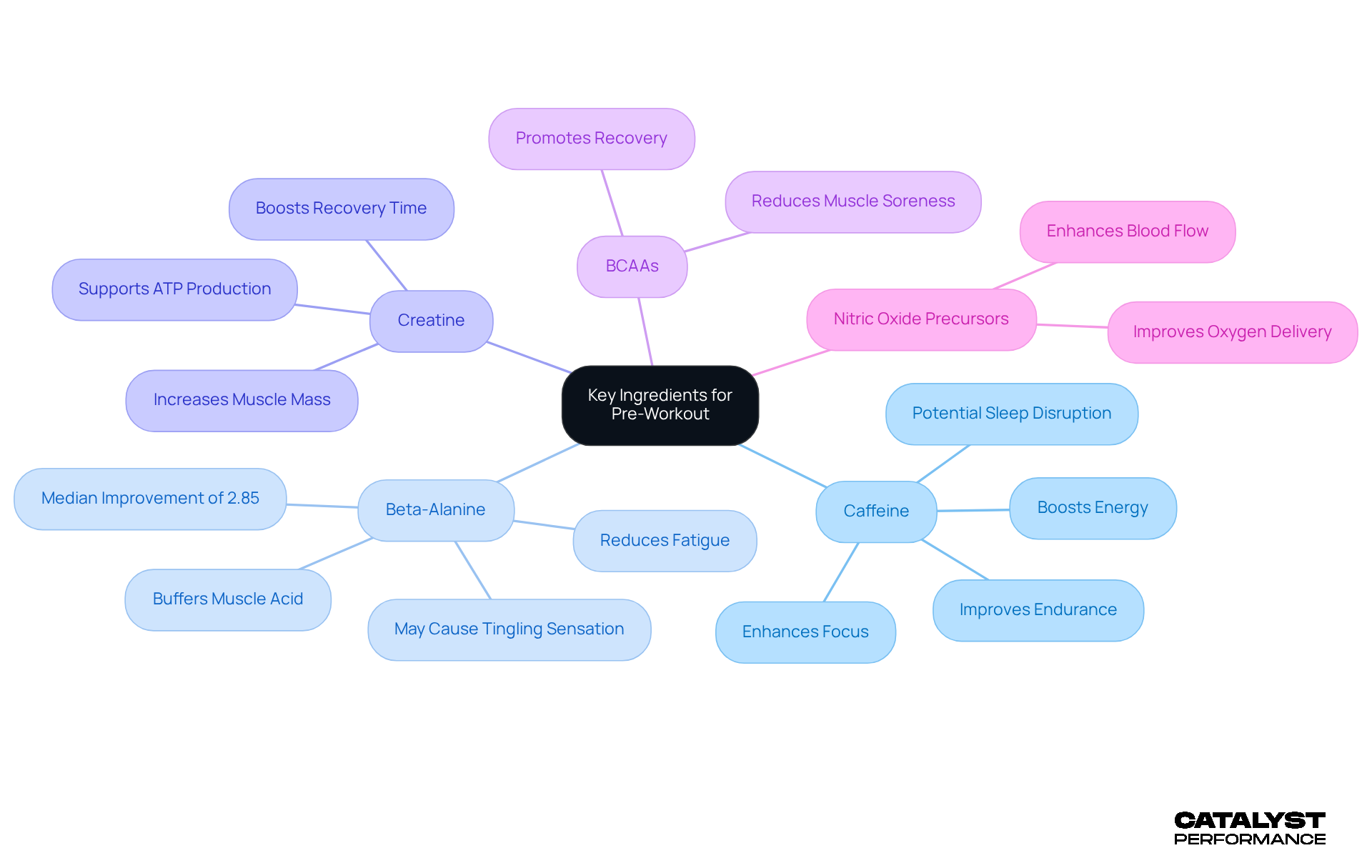 The central node represents the overall theme of pre-workout ingredients. Each branch shows a specific ingredient, and the sub-branches explain how they help improve workout performance. This layout helps you quickly understand the benefits of each ingredient. The central node represents the overall theme of pre-workout ingredients. Each branch shows a specific ingredient, and the sub-branches explain how they help improve workout performance. This layout helps you quickly understand the benefits of each ingredient.