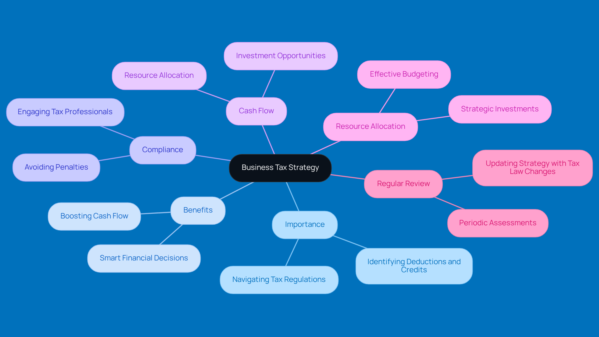 The central node represents the overall tax strategy, while the branches show its importance and benefits. Each sub-branch provides more detail, helping you see how everything connects. The central node represents the overall tax strategy, while the branches show its importance and benefits. Each sub-branch provides more detail, helping you see how everything connects.