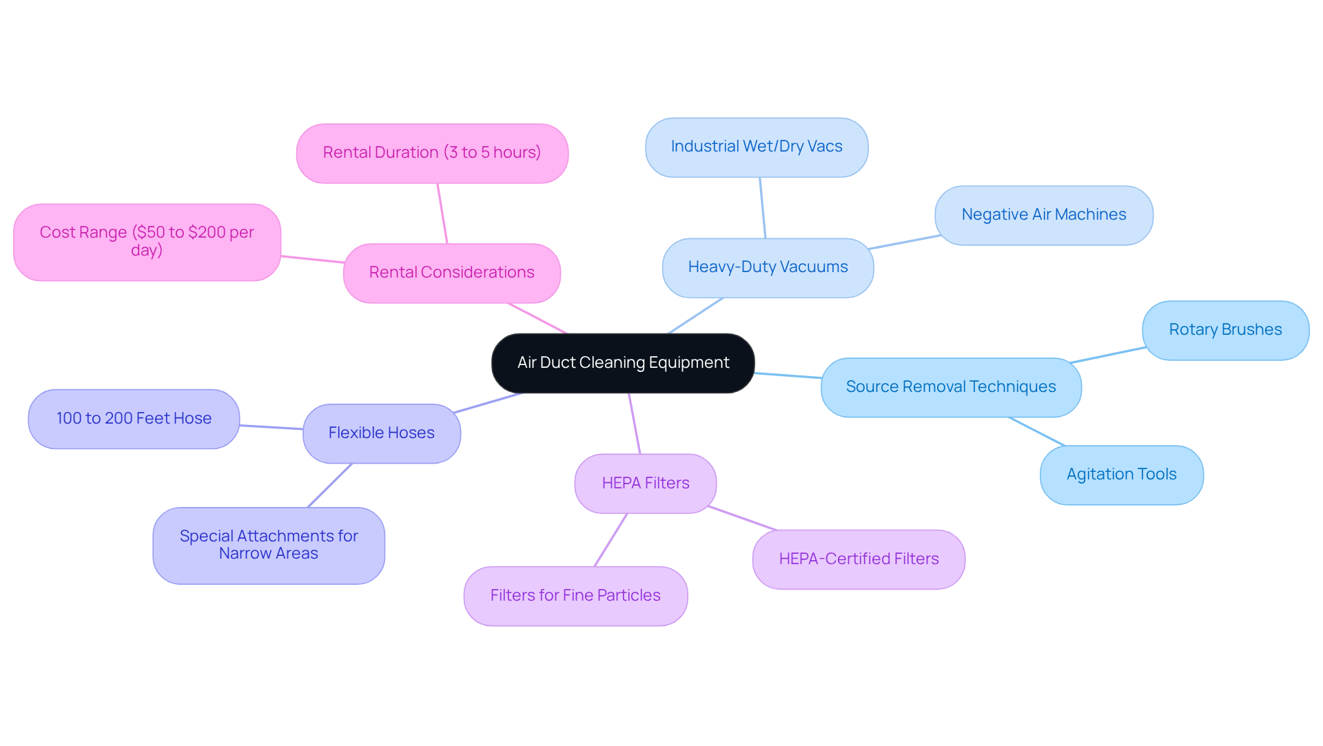 The central node represents the main topic of air duct cleaning equipment. Each branch shows a category of tools, and the sub-branches provide details about specific features or recommendations. This layout helps you understand the different options available and their purposes.
