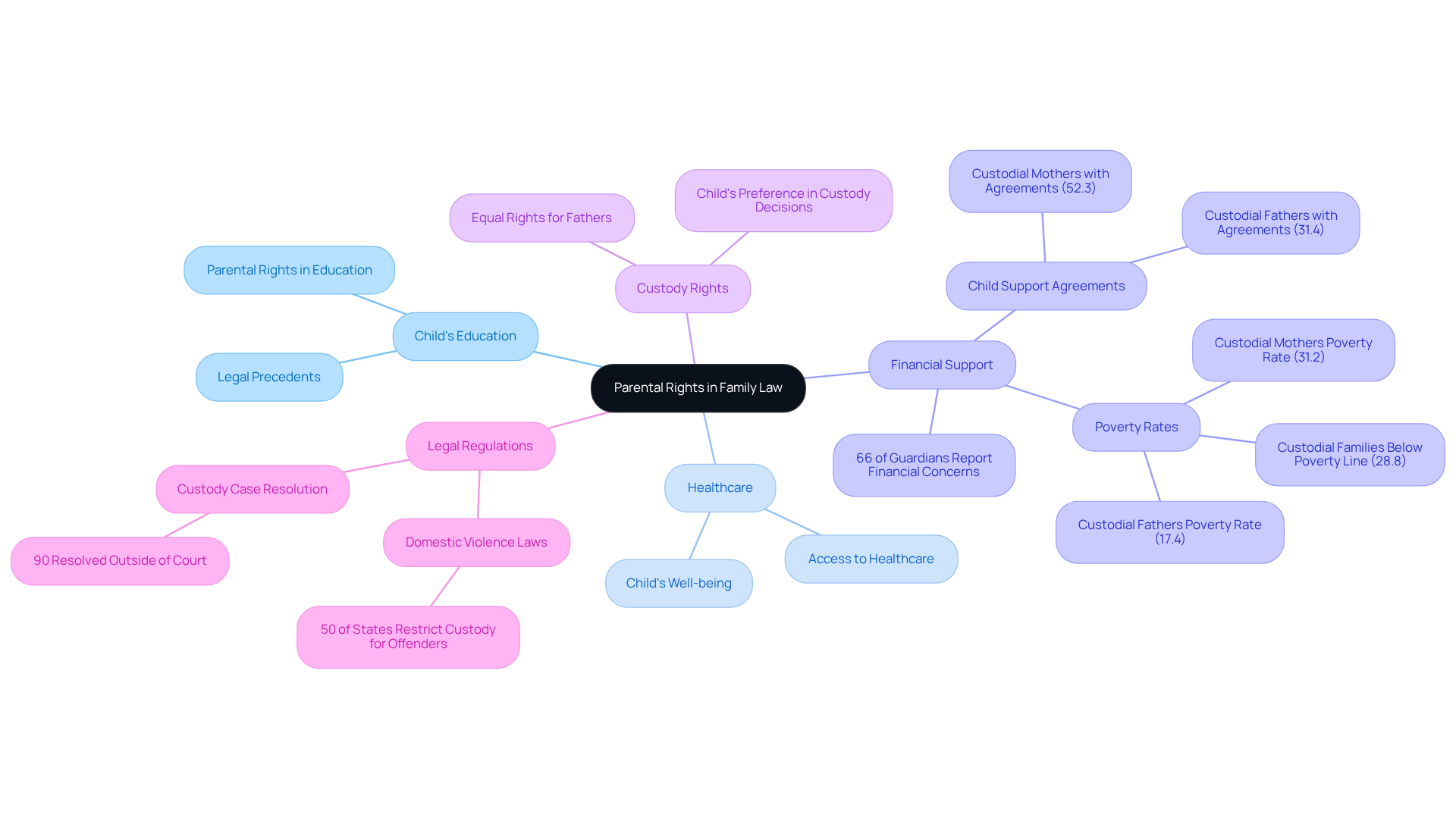 This mindmap starts with the main topic of parental rights and branches out into various important areas. Each branch represents a key aspect of parental rights, and the sub-branches provide additional details or statistics related to those aspects. This structure helps you see how everything connects and the importance of understanding your rights.