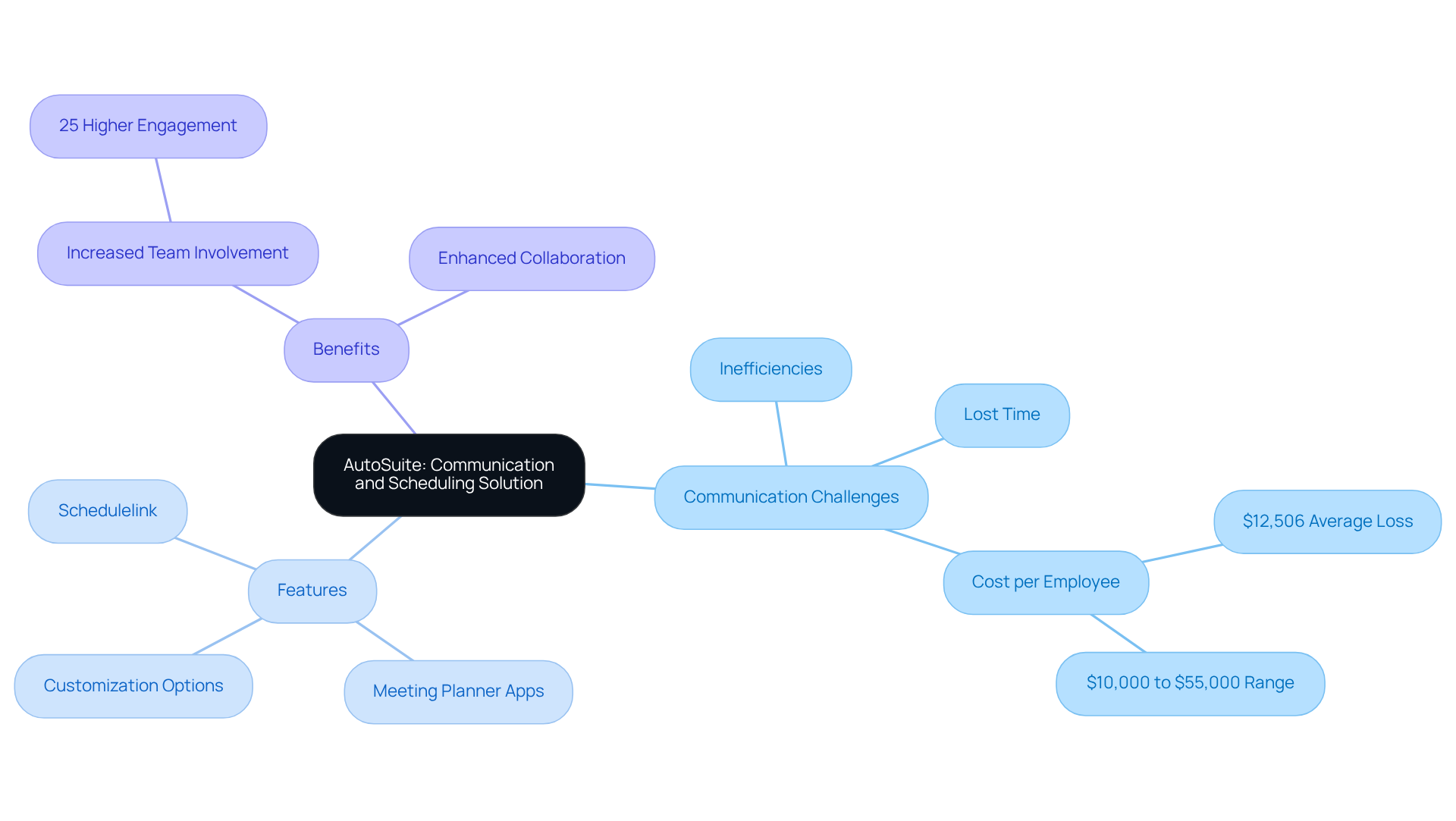 The central node represents AutoSuite, while the branches show the challenges it addresses, its key features, and the benefits it provides. Follow the branches to see how everything connects and contributes to better communication.