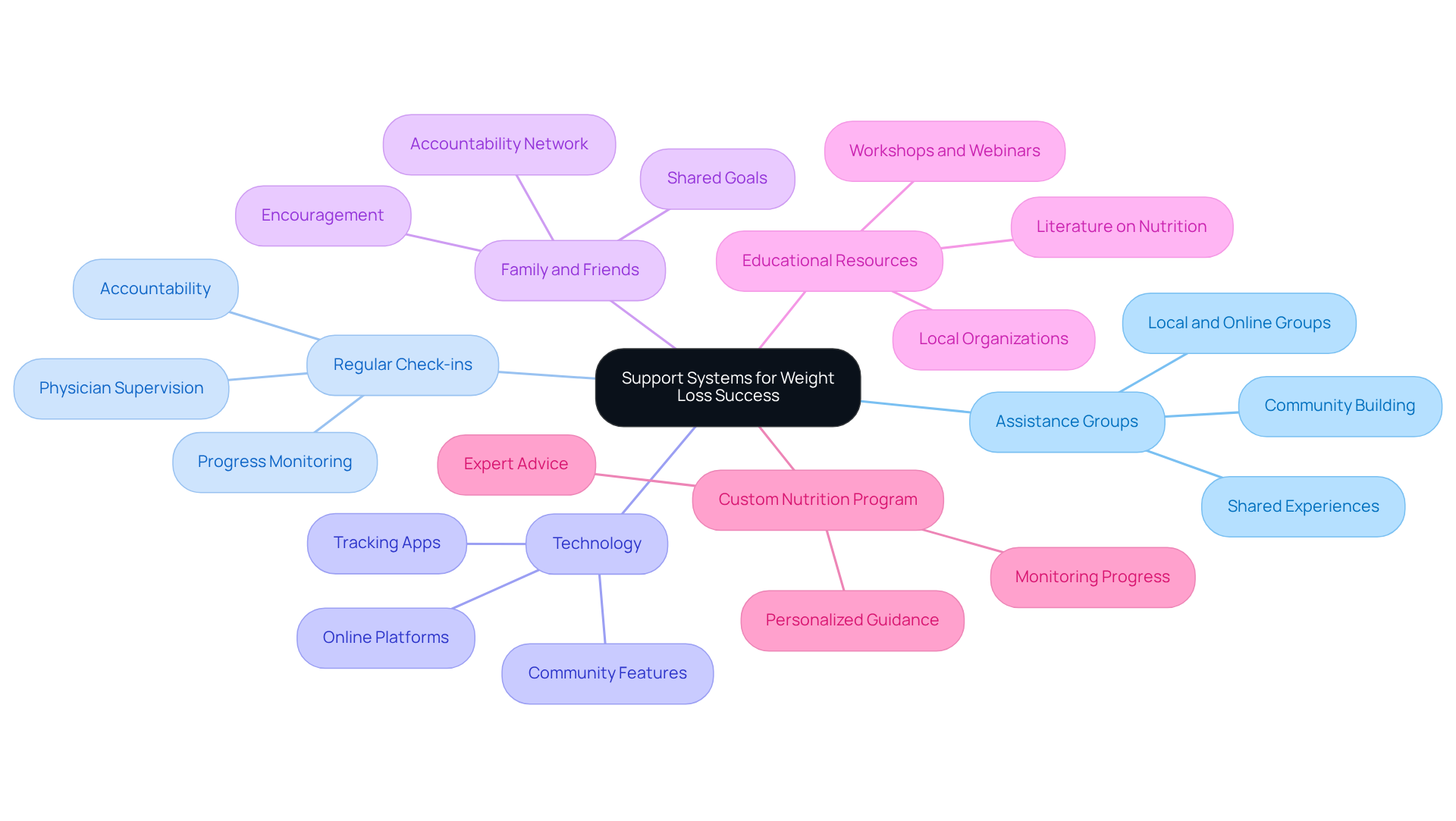 This mindmap shows various support systems that can help you on your weight loss journey. Each branch represents a different type of support, and the sub-points provide more details about how they can assist you. Follow the branches to explore all the ways you can find help and motivation!